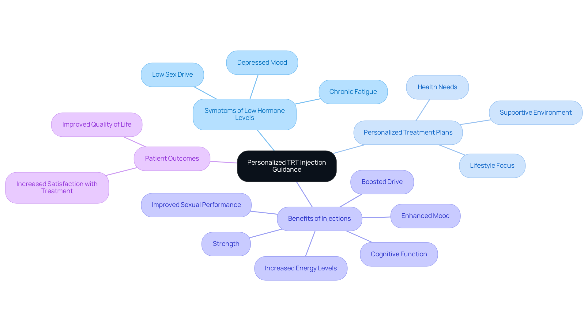 This mindmap illustrates how personalized TRT guidance can help address low hormone levels. Start at the center with the main idea, then explore the symptoms, treatment plans, benefits, and outcomes. Each branch represents a key aspect of the treatment process, showing how they connect to improve overall health and well-being. This mindmap illustrates how personalized TRT guidance can help address low hormone levels. Start at the center with the main idea, then explore the symptoms, treatment plans, benefits, and outcomes. Each branch represents a key aspect of the treatment process, showing how they connect to improve overall health and well-being.