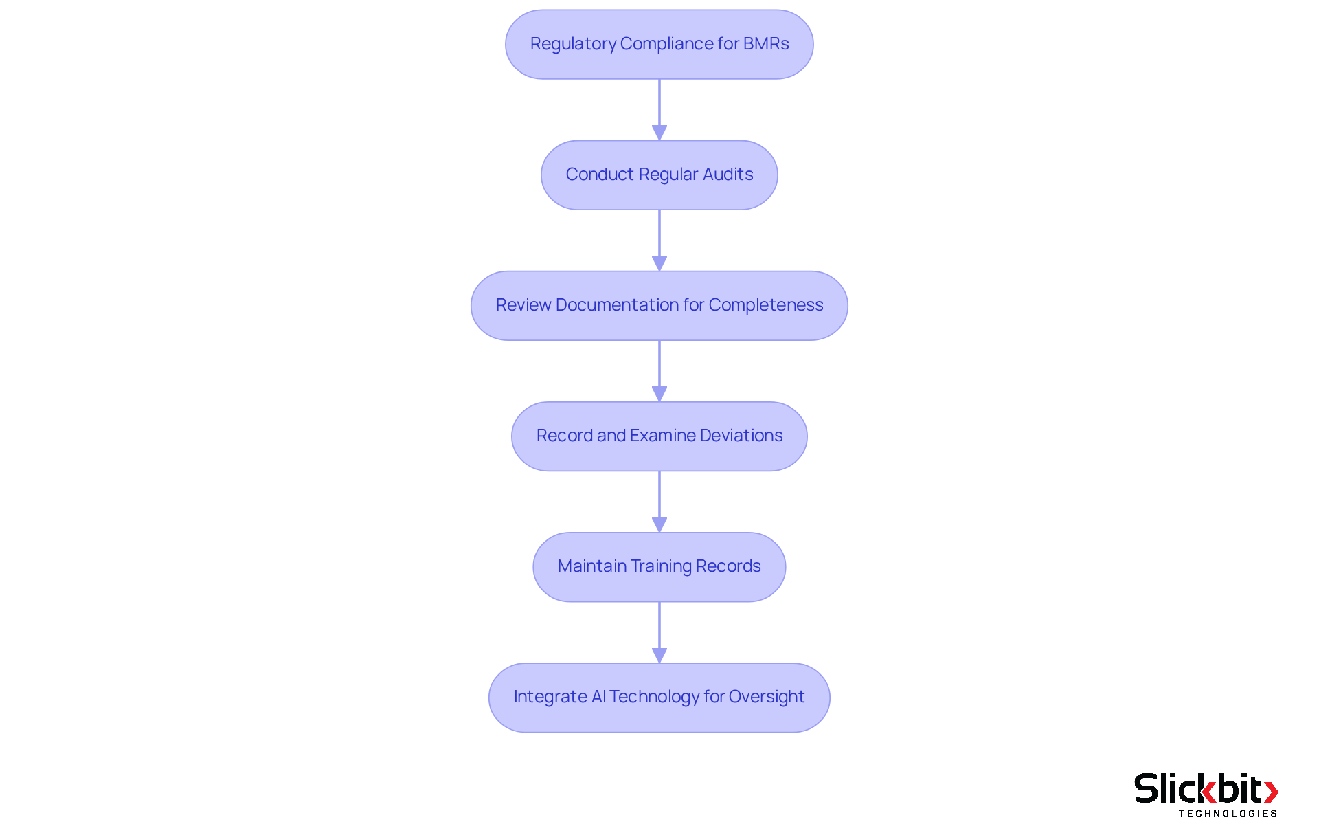 Understanding BMR Full Form in Pharma: Key Components and Compliance