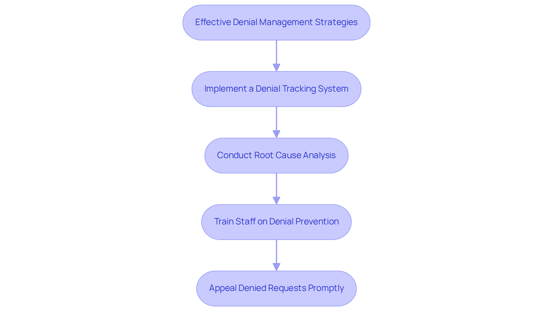 This flowchart outlines the key strategies for managing denials in mental health clinics. Each box represents a strategy, and the arrows show how they connect and build upon each other to improve financial sustainability. This flowchart outlines the key strategies for managing denials in mental health clinics. Each box represents a strategy, and the arrows show how they connect and build upon each other to improve financial sustainability.