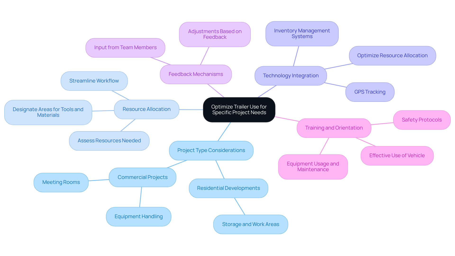 The central node represents the main goal of optimizing trailer use, while each branch shows a key strategy. Sub-branches provide further details or examples, helping you understand how to implement each strategy effectively. The central node represents the main goal of optimizing trailer use, while each branch shows a key strategy. Sub-branches provide further details or examples, helping you understand how to implement each strategy effectively.