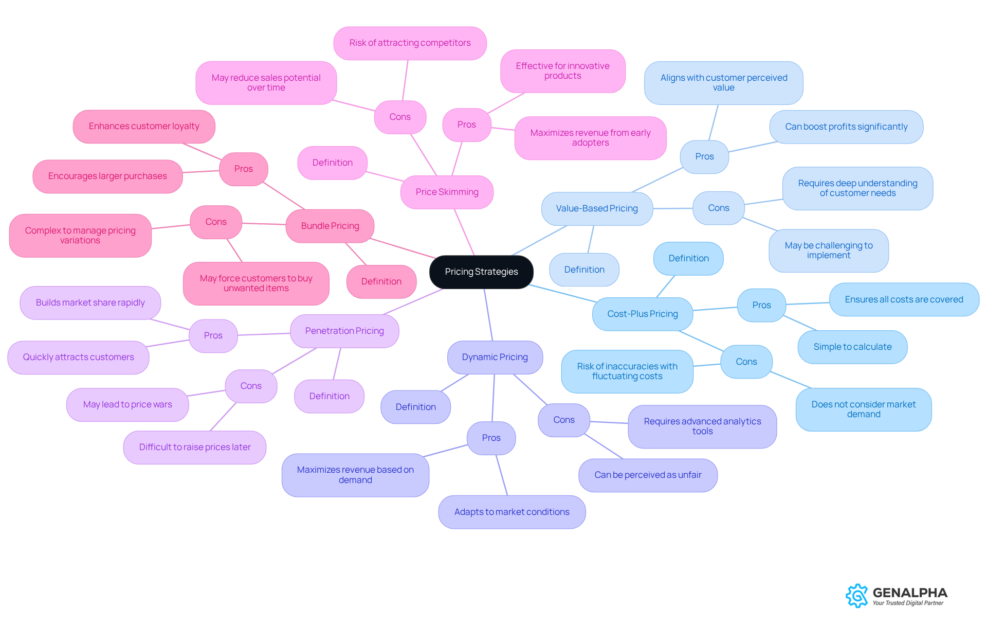 This mindmap starts with the main topic of pricing strategies at the center. Each branch represents a different strategy, and the sub-branches provide key details about each one. This layout helps you see how each strategy relates to the overall theme and understand their unique features.