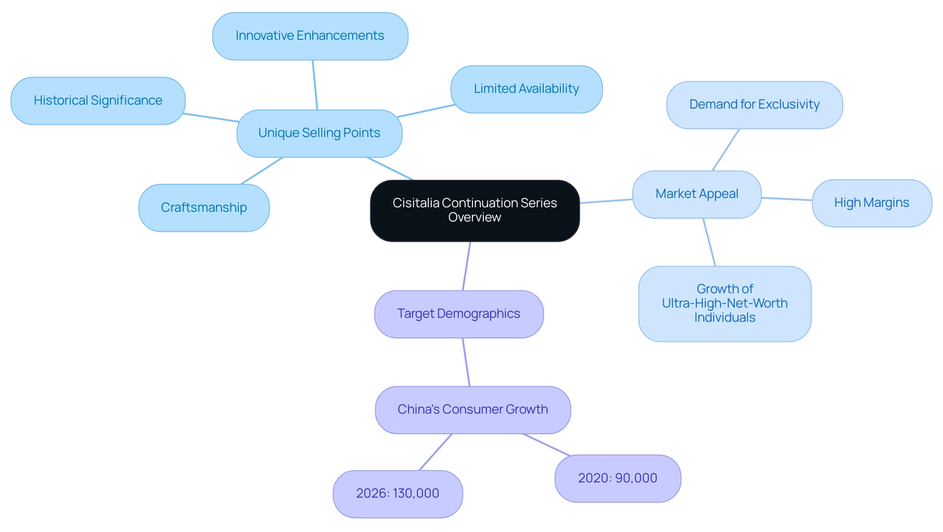 The central node highlights the series, with branches indicating unique selling points, market appeal, and target demographics. Each color represents different categories and subcategories.
