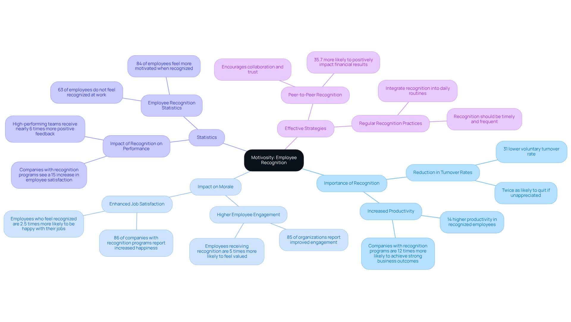 The center represents Motivosity and its role in employee recognition. Branches show how recognition affects various organizational factors, like turnover, morale, and effective strategies, making it easy to see the overall importance of appreciation in the workplace. The center represents Motivosity and its role in employee recognition. Branches show how recognition affects various organizational factors, like turnover, morale, and effective strategies, making it easy to see the overall importance of appreciation in the workplace.