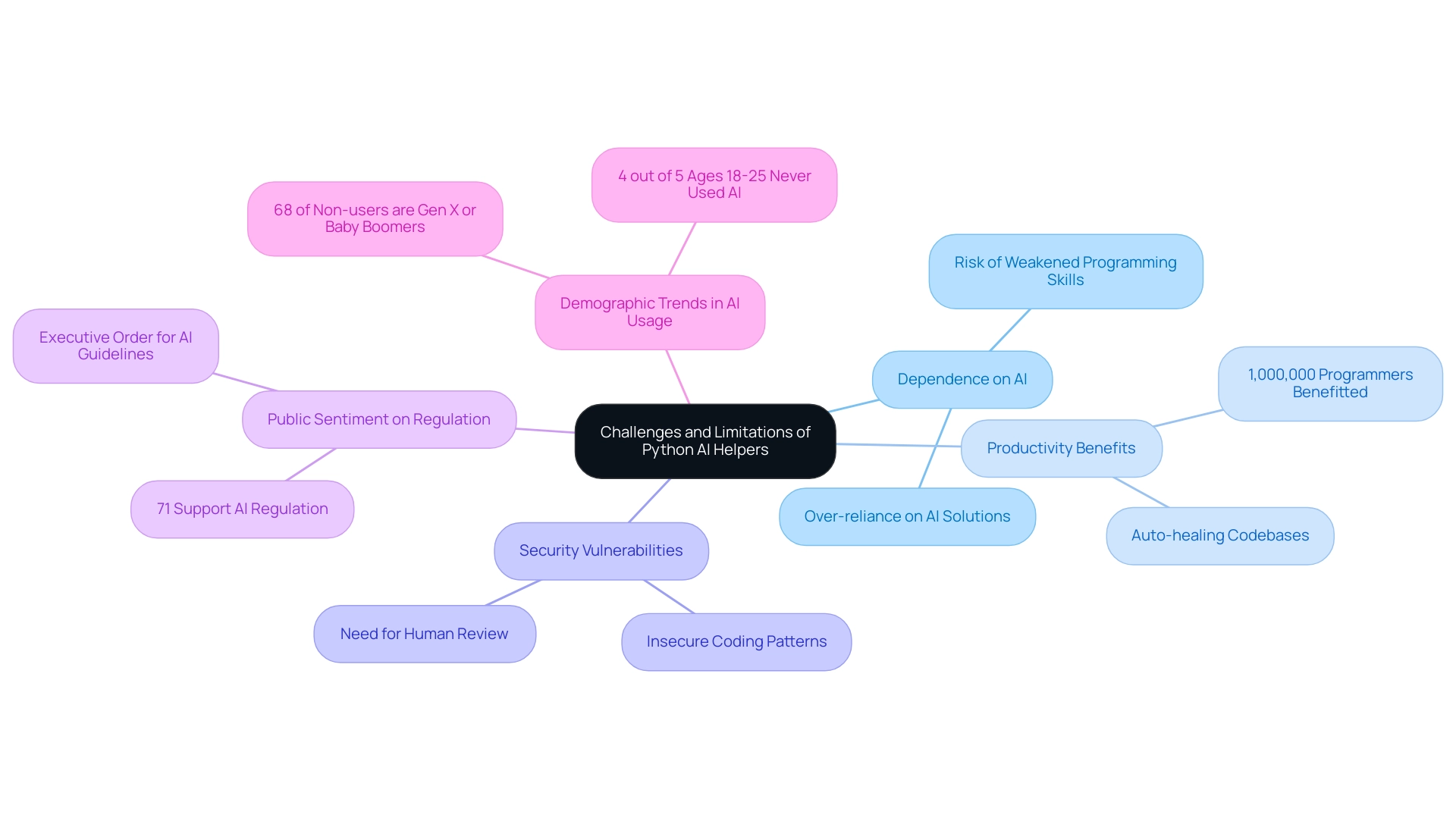 Each branch represents a key area of discussion, with sub-branches providing supporting details or statistics, differentiated by color.