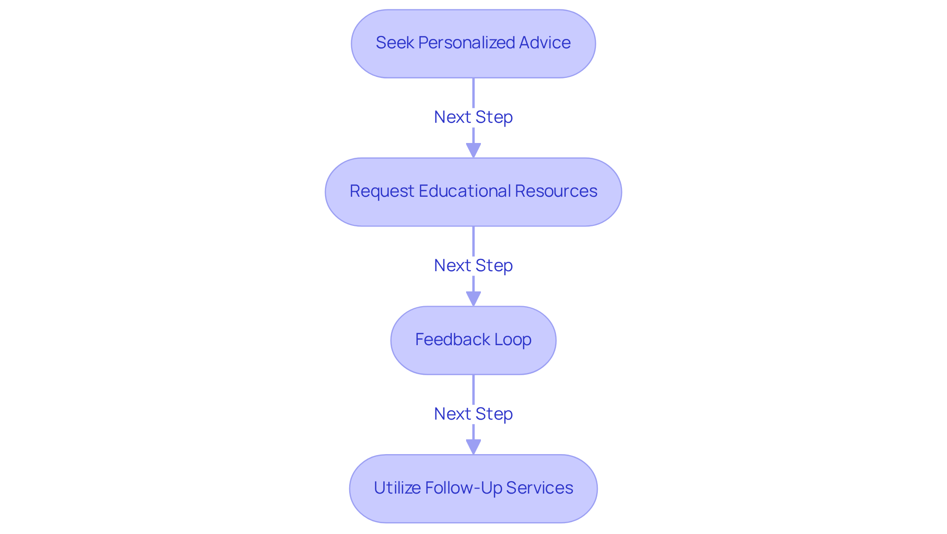 Each box represents a step you can take to enhance your health journey with customer support. Follow the arrows to see how each action builds on the previous one.