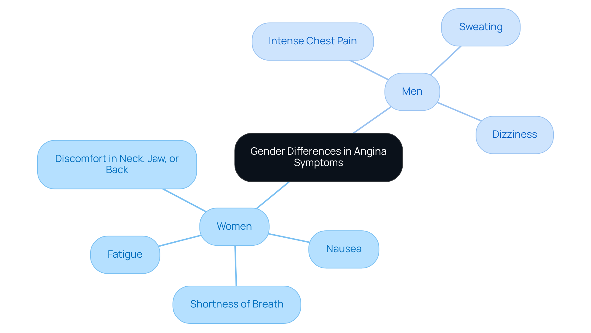 This mindmap shows how men and women experience angina symptoms differently. Each branch represents a gender, and the sub-nodes list the specific symptoms they typically report. This visual helps highlight the importance of recognizing these differences for better diagnosis and treatment. This mindmap shows how men and women experience angina symptoms differently. Each branch represents a gender, and the sub-nodes list the specific symptoms they typically report. This visual helps highlight the importance of recognizing these differences for better diagnosis and treatment.