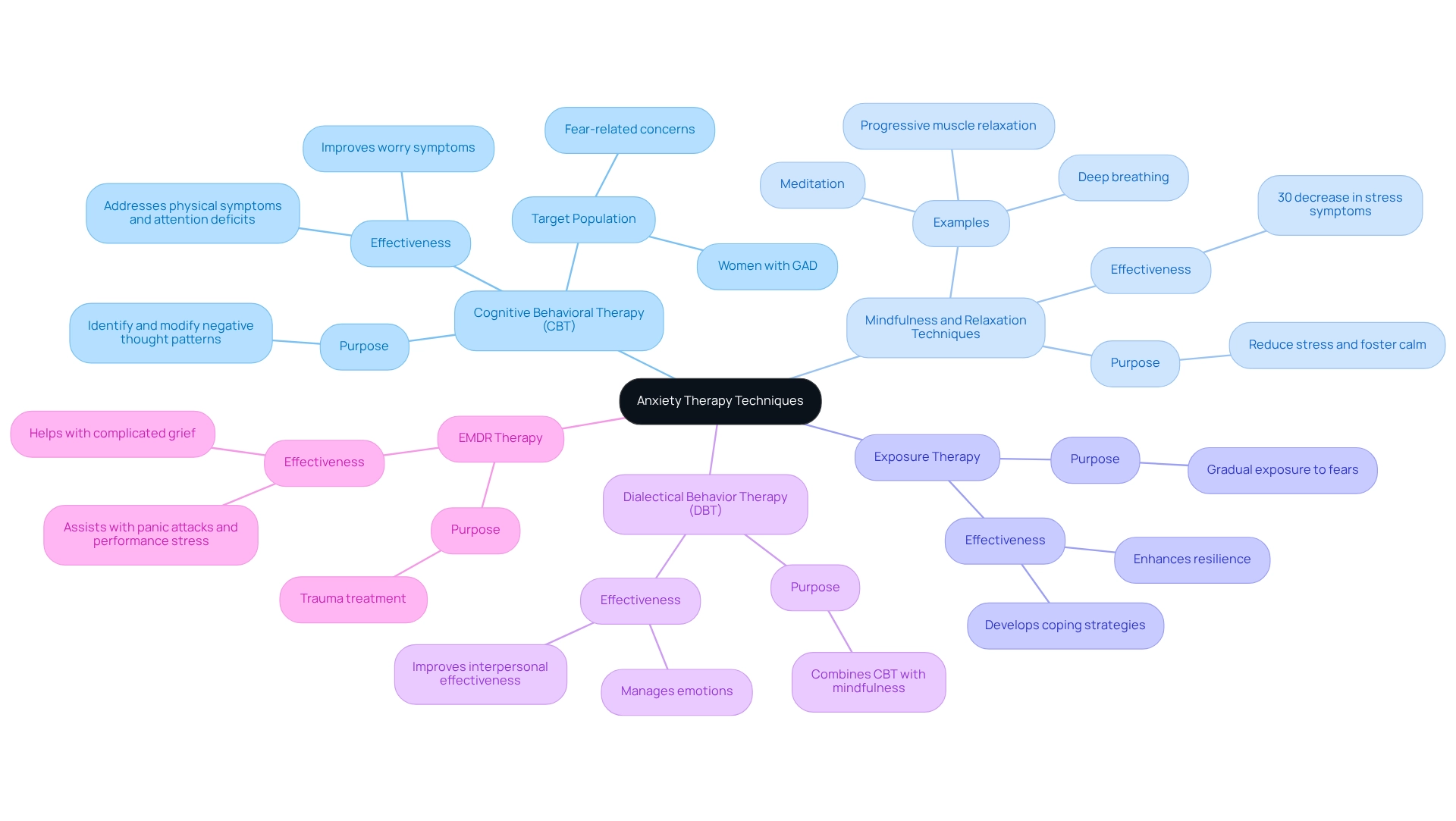 Each branch represents a specific therapy technique, with sub-branches detailing key points about each method.