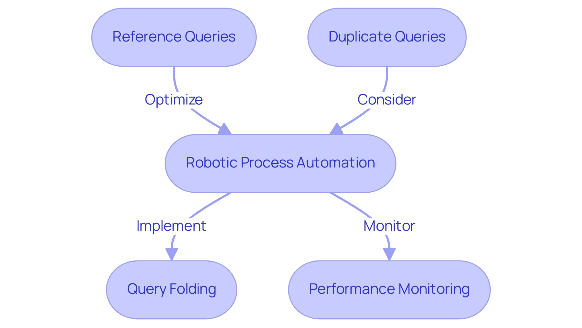 Each box represents a technique for optimizing query performance, with arrows indicating the flow of processes and dependencies.