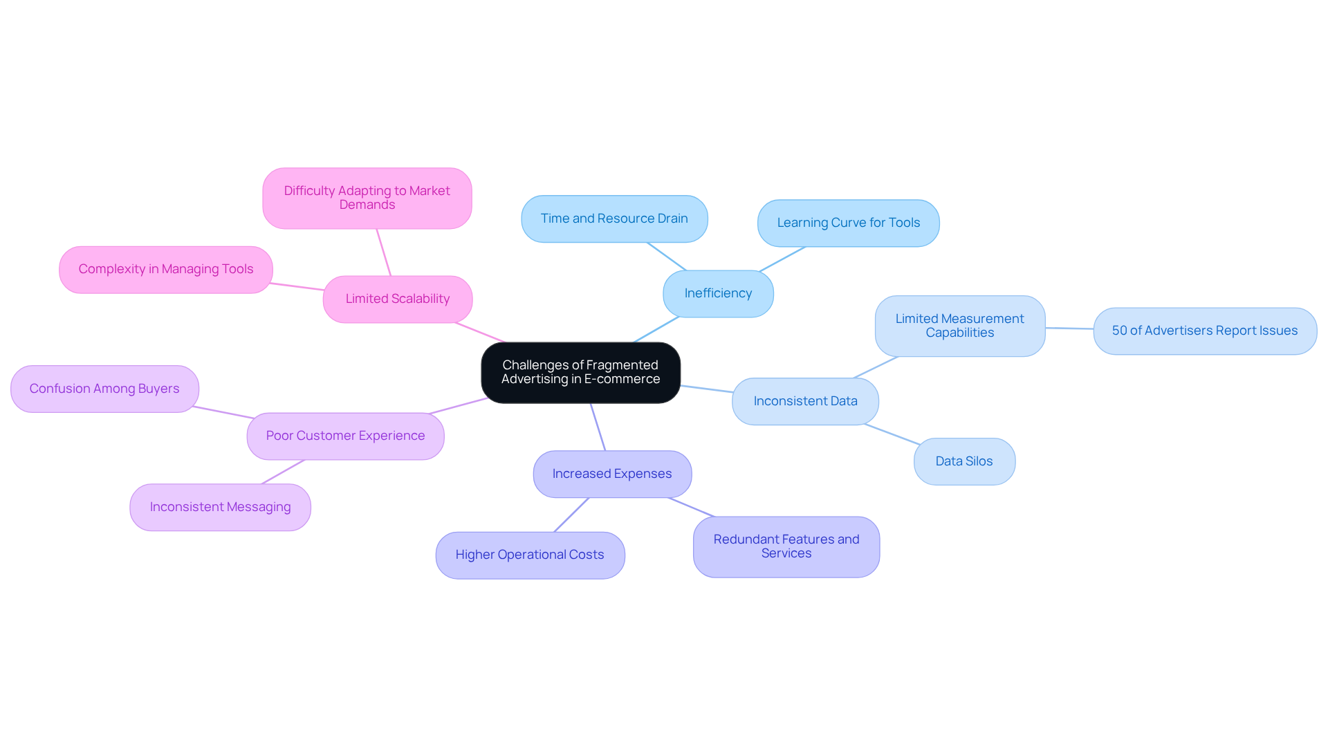 The central node represents the main topic, while each branch highlights a specific challenge. Follow the branches to explore the details and implications of each issue. The central node represents the main topic, while each branch highlights a specific challenge. Follow the branches to explore the details and implications of each issue.