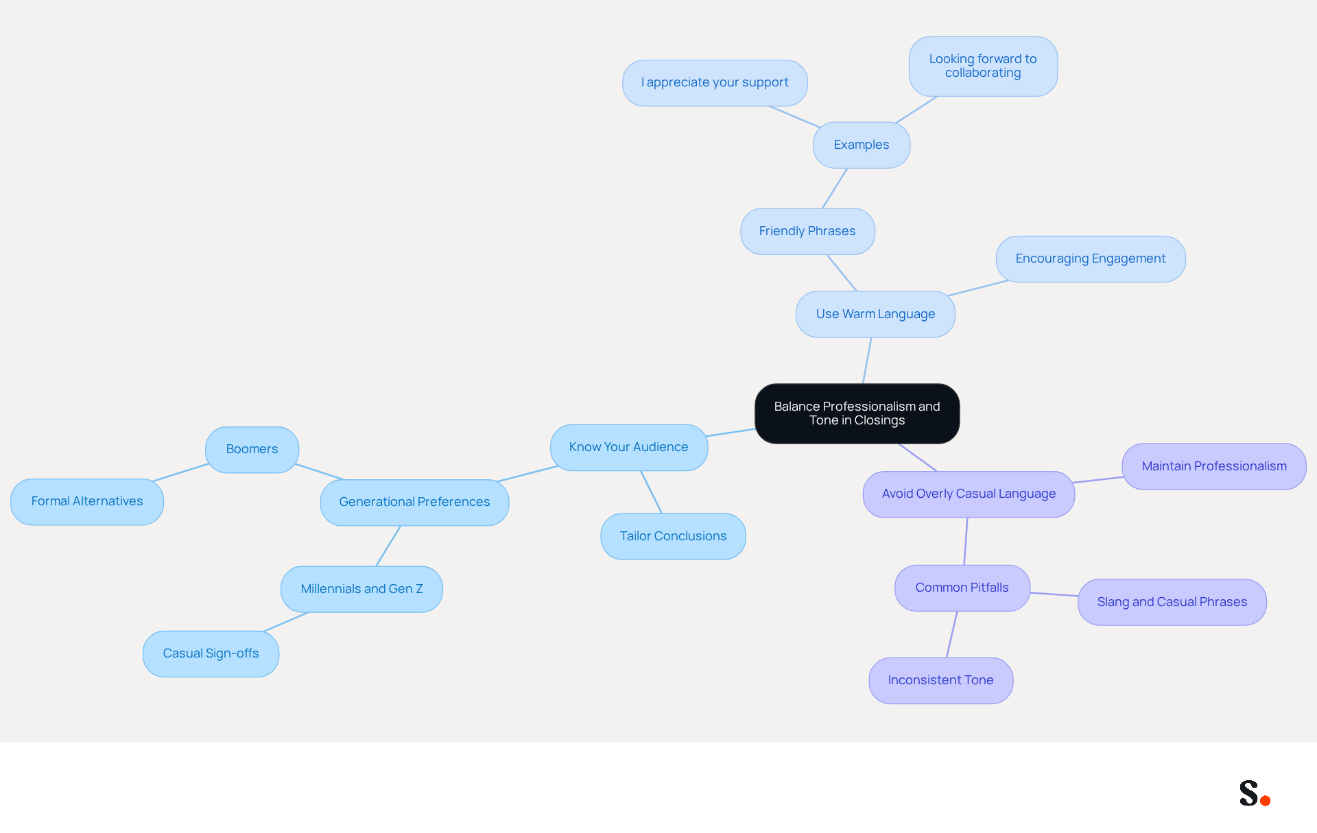 This mindmap starts with the main idea in the center and branches out into key strategies. Each branch represents a different approach to crafting effective email endings, helping you see how they connect to the overall goal of improving communication. This mindmap starts with the main idea in the center and branches out into key strategies. Each branch represents a different approach to crafting effective email endings, helping you see how they connect to the overall goal of improving communication.
