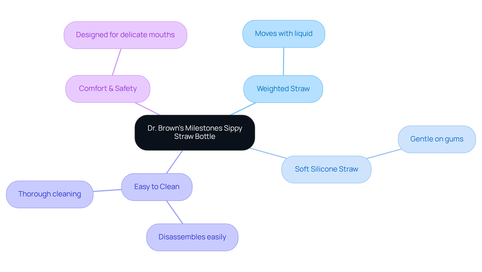 This mindmap starts with the main product in the center and branches out to show its important features. Each branch highlights a specific aspect of the bottle, making it easy to see how it helps with the transition from bottles to cups.