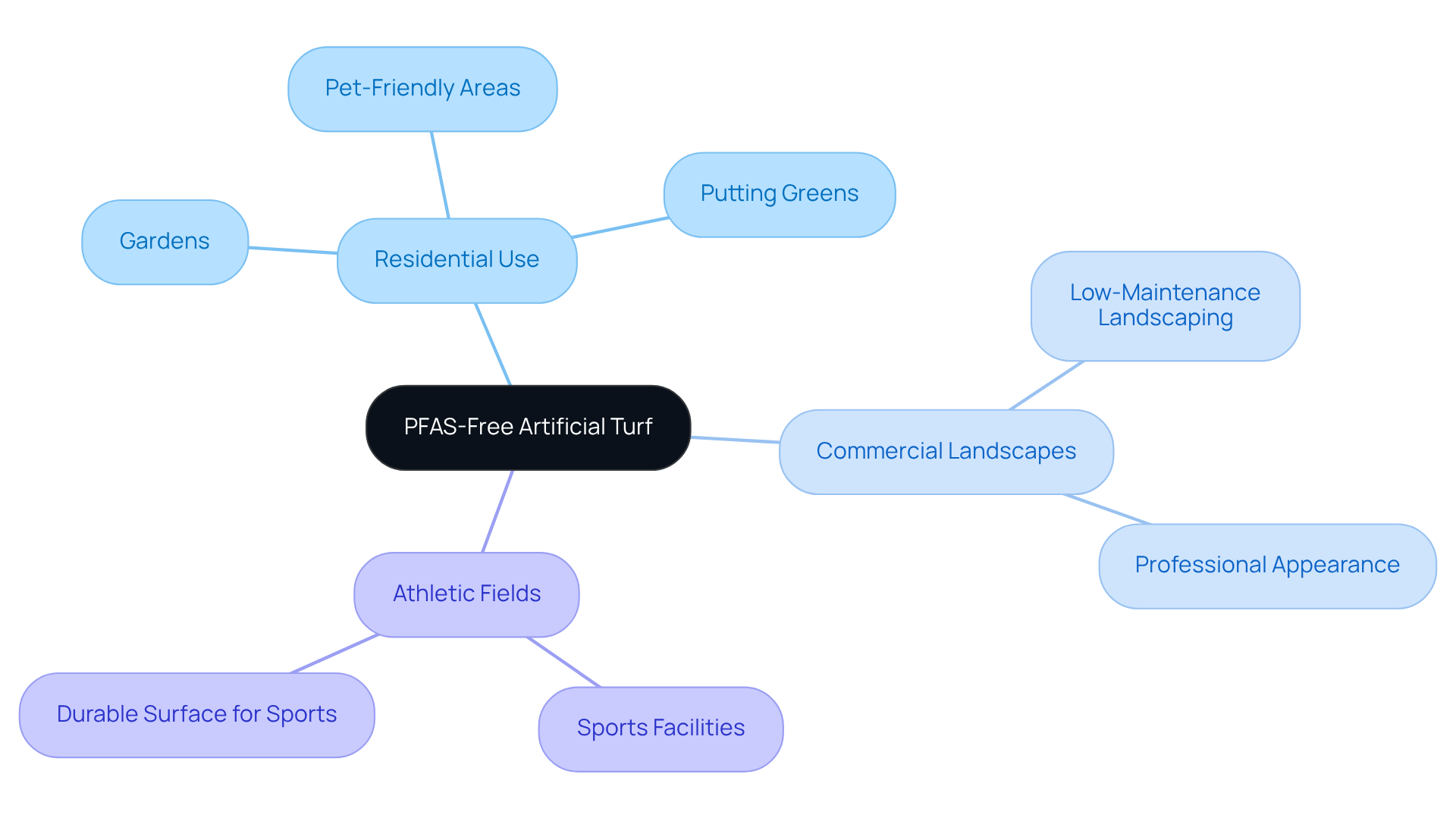 The center shows the main topic, while the branches illustrate different applications. Each color-coded branch highlights a specific area where PFAS-free artificial turf can be used, making it easy to see how versatile this product is.
