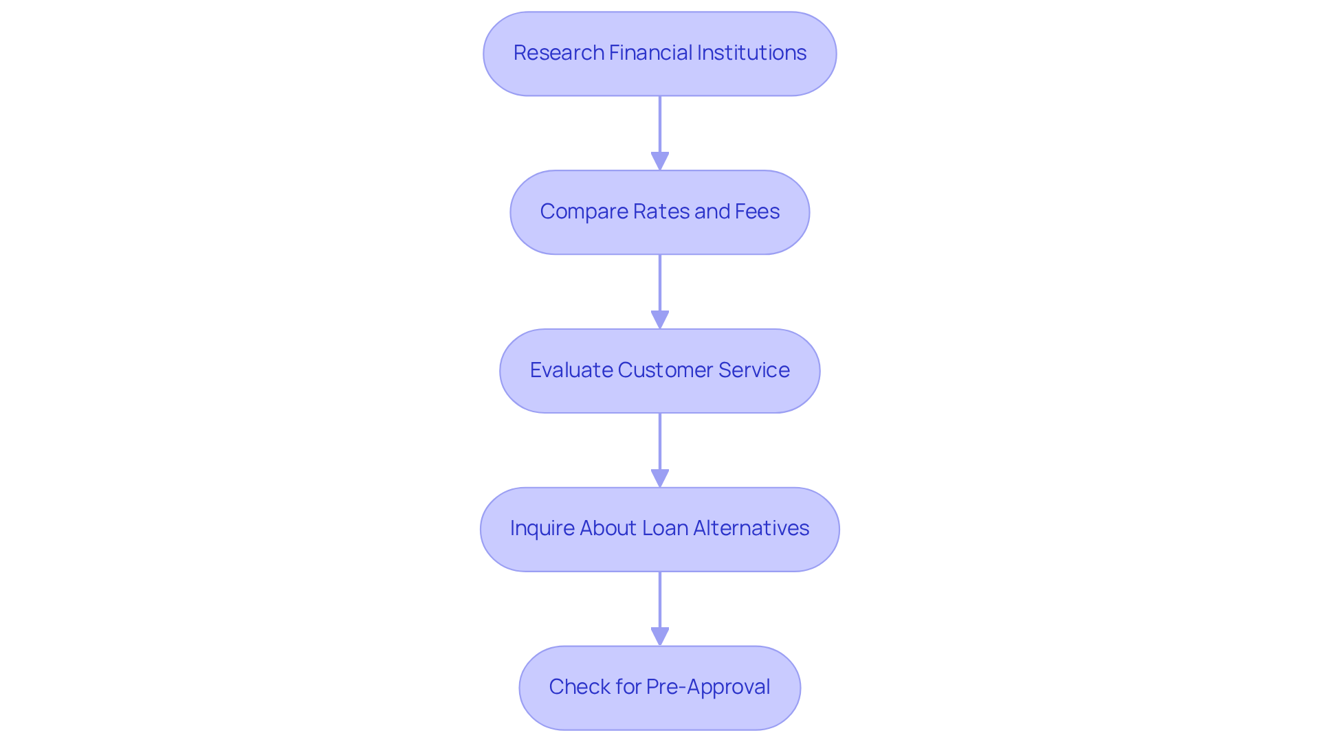 Each box represents a step you should take when selecting a lender. Follow the arrows to see the order in which to complete these steps for a smooth loan adjustment experience.
