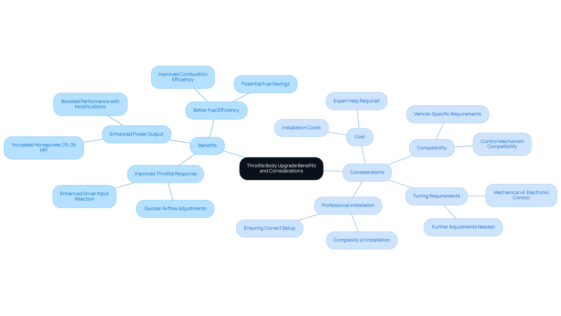 This mindmap starts with the main topic in the center and branches out into benefits and considerations. Each branch highlights key points, helping you see how they connect to the overall idea of upgrading throttle bodies. It's a great way to visualize the pros and cons at a glance!