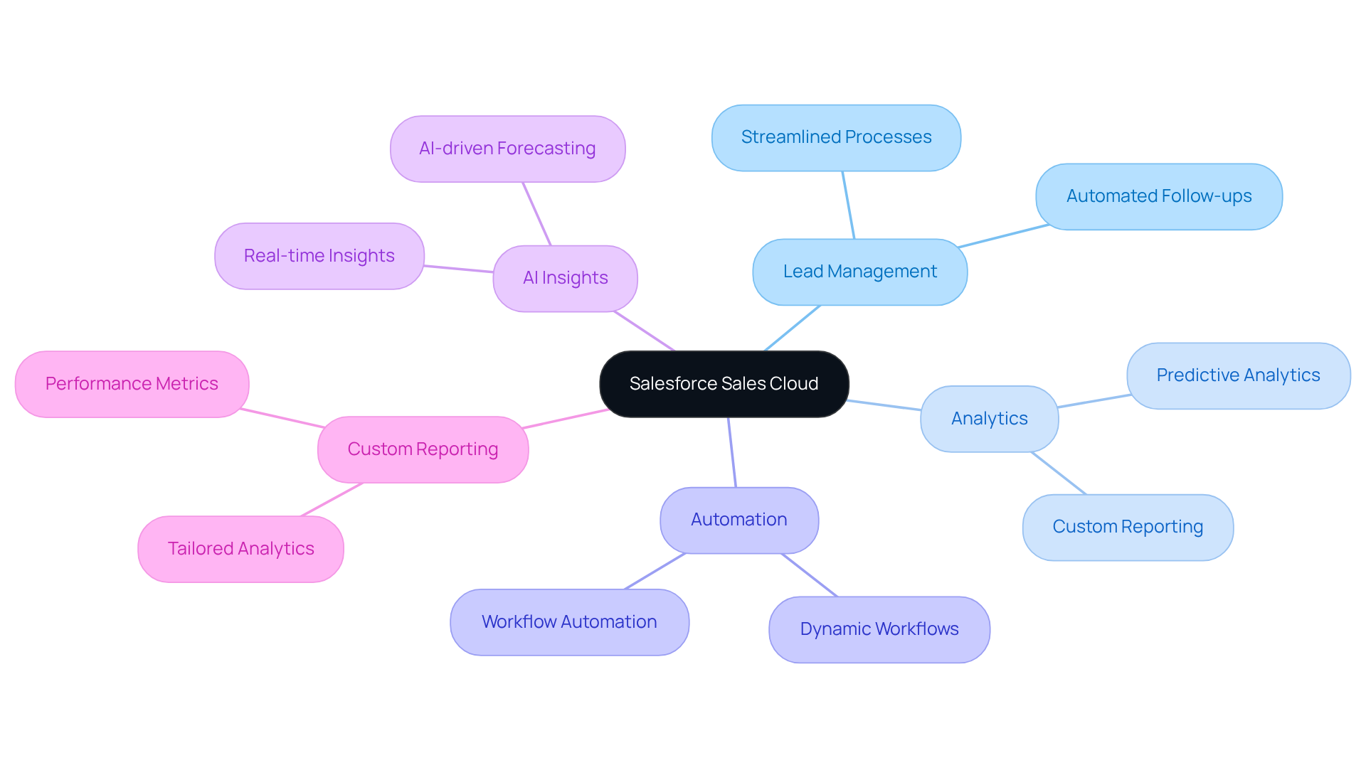 The center represents Salesforce Sales Cloud, and each branch shows a key feature. Follow the branches to see how each feature contributes to enhancing sales processes.