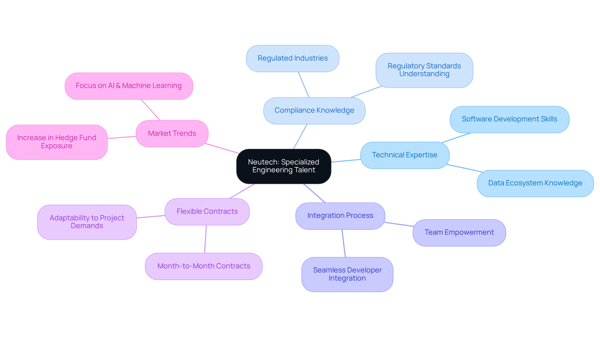 The central node represents Neutech's core offering, while the branches show the various aspects that contribute to their value in the investment sector. Follow the branches to explore how each area supports the overall goal of enhancing data ecosystems.