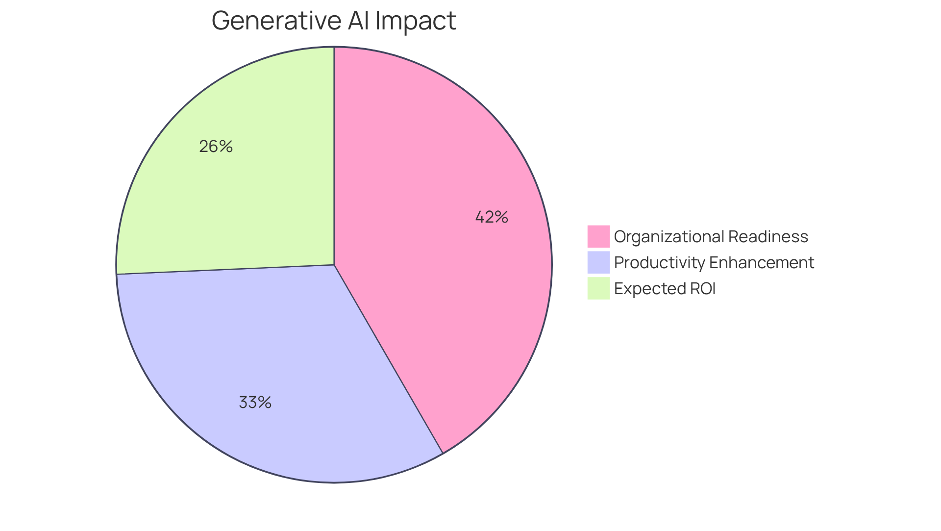 Each slice of the pie shows a different aspect of how generative AI is expected to impact businesses: the first slice shows the percentage of executives who believe in productivity gains, the second slice indicates how many organizations are ready to adopt AI, and the third slice illustrates the expected return on investment.