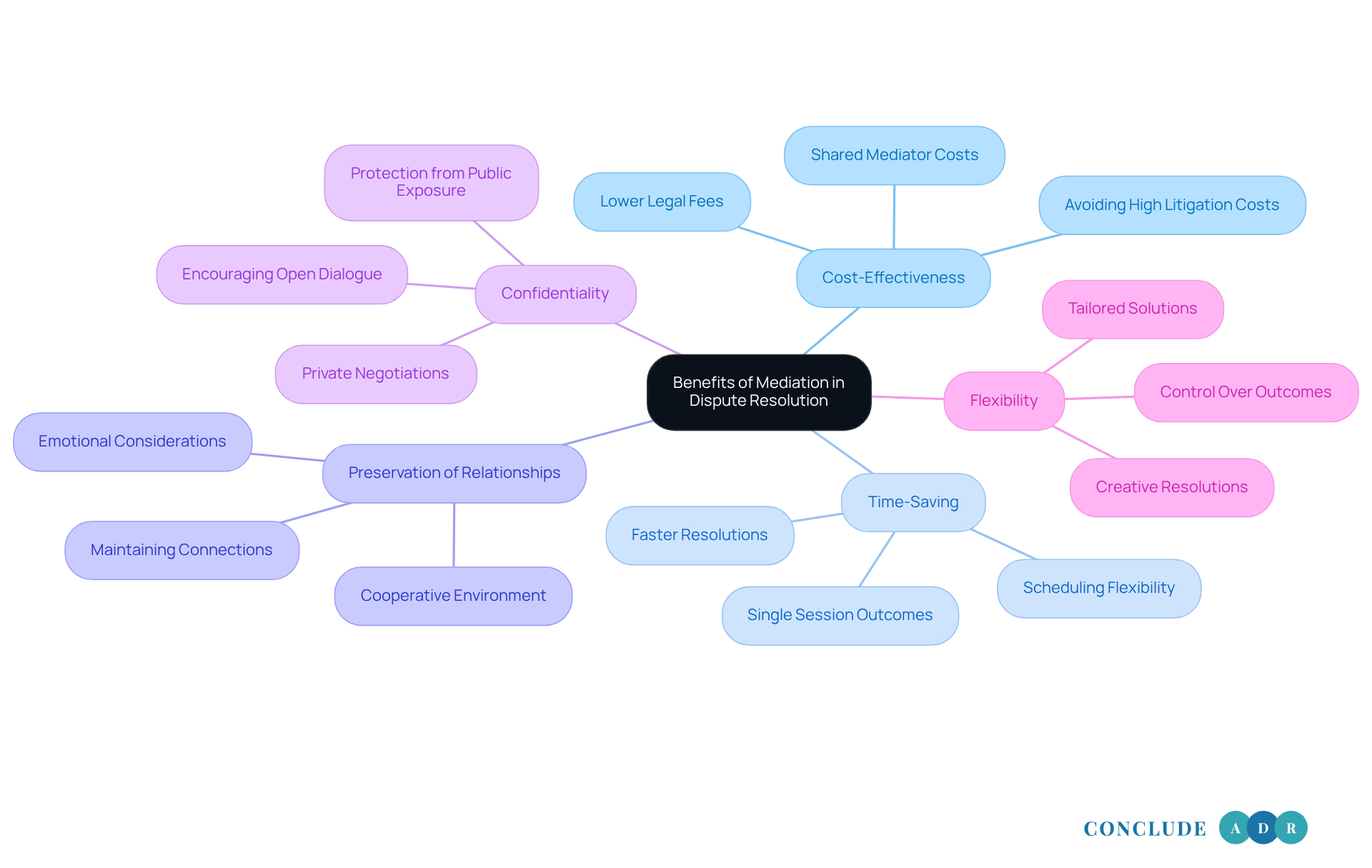 The central idea is the benefits of mediation, and each branch shows a specific advantage. The sub-branches provide more detail, helping you understand how mediation can positively impact dispute resolution.