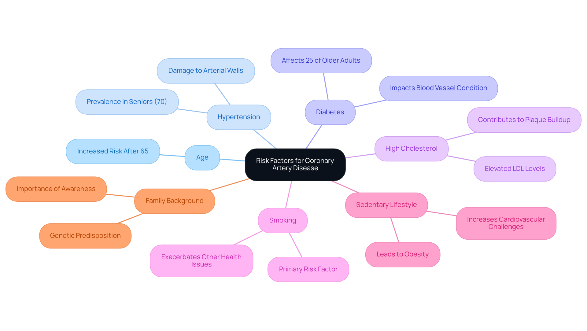 The central node represents the main topic — coronary artery disease risk factors. Each branch highlights a specific factor, illustrating how various elements contribute to heart health. Follow the branches to learn about each risk factor and its significance.