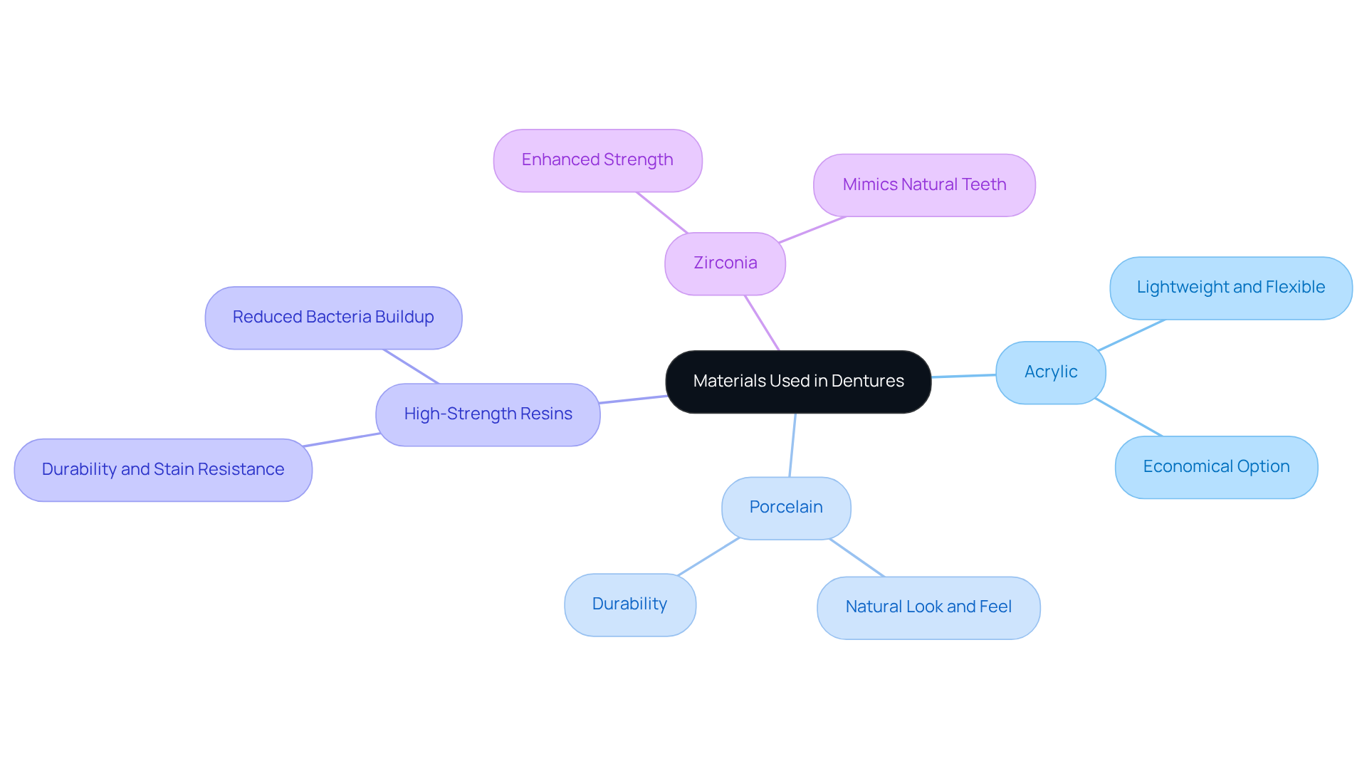 The central node represents the main topic of denture materials. Each branch shows a different material, and the sub-branches highlight their unique benefits. This layout helps you understand the options available and their specific advantages.