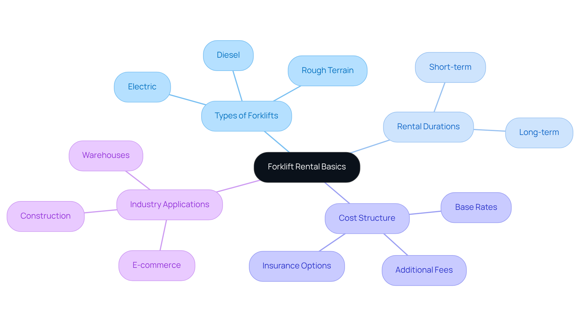Start at the center with the main topic of forklift rental, then explore the branches to learn about different types, rental options, costs, and where forklifts are used.