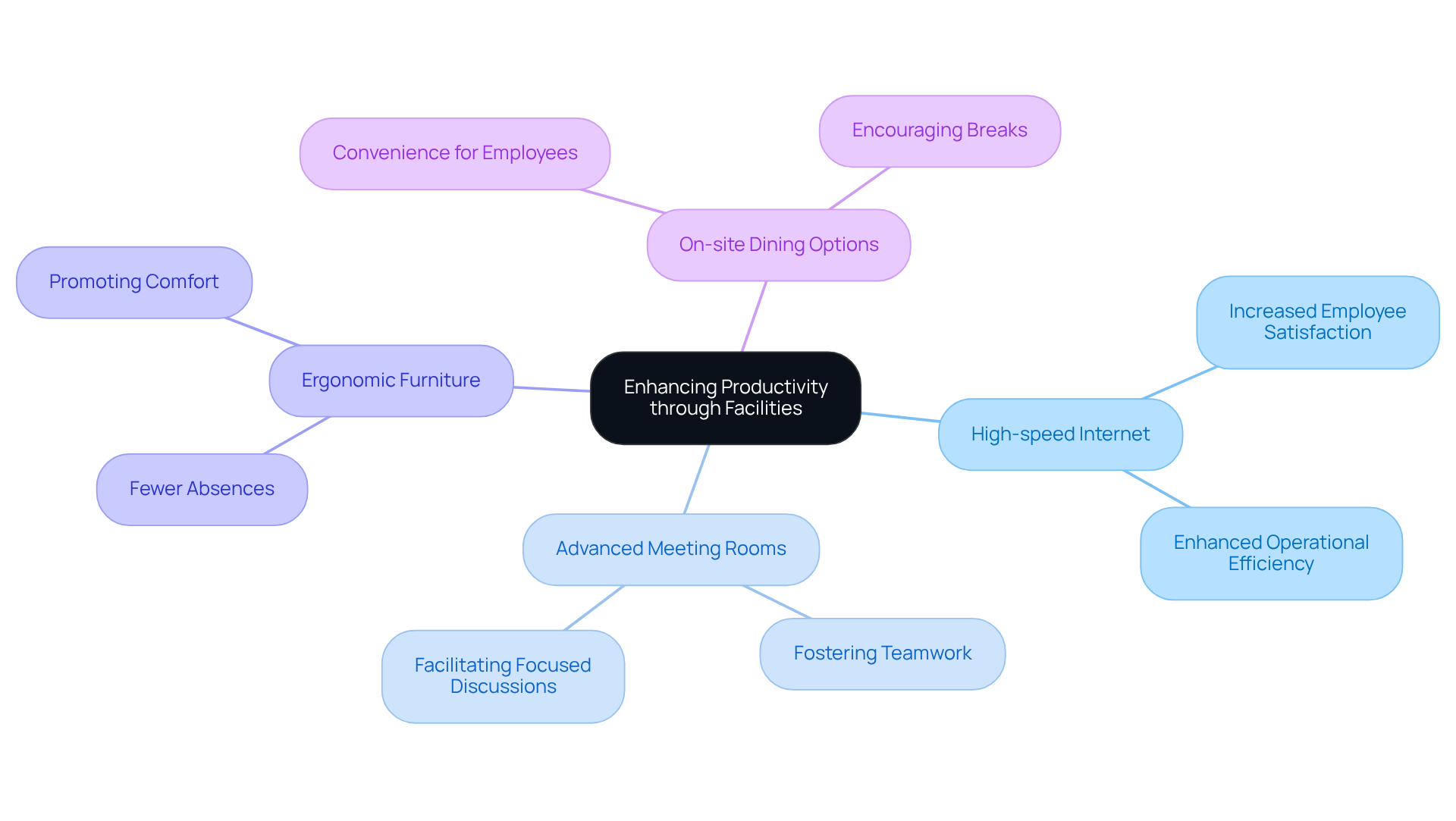The central node represents the main goal of enhancing productivity, while the branches show specific amenities and their positive impacts on employee morale and efficiency. Follow the branches to see how each amenity contributes to a better workplace.