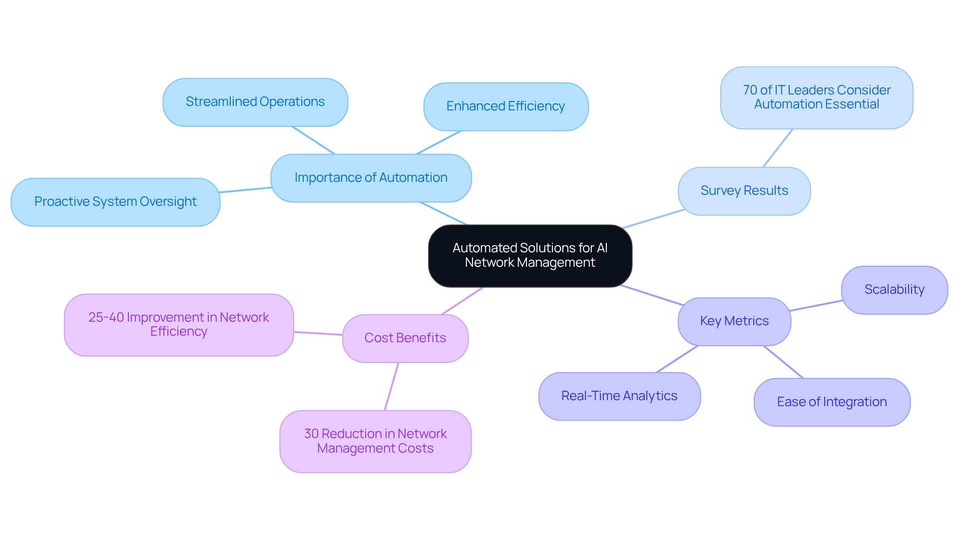 The center shows the main topic of automation in AI networks, with branches illustrating its importance, survey findings, and essential metrics for tool selection.