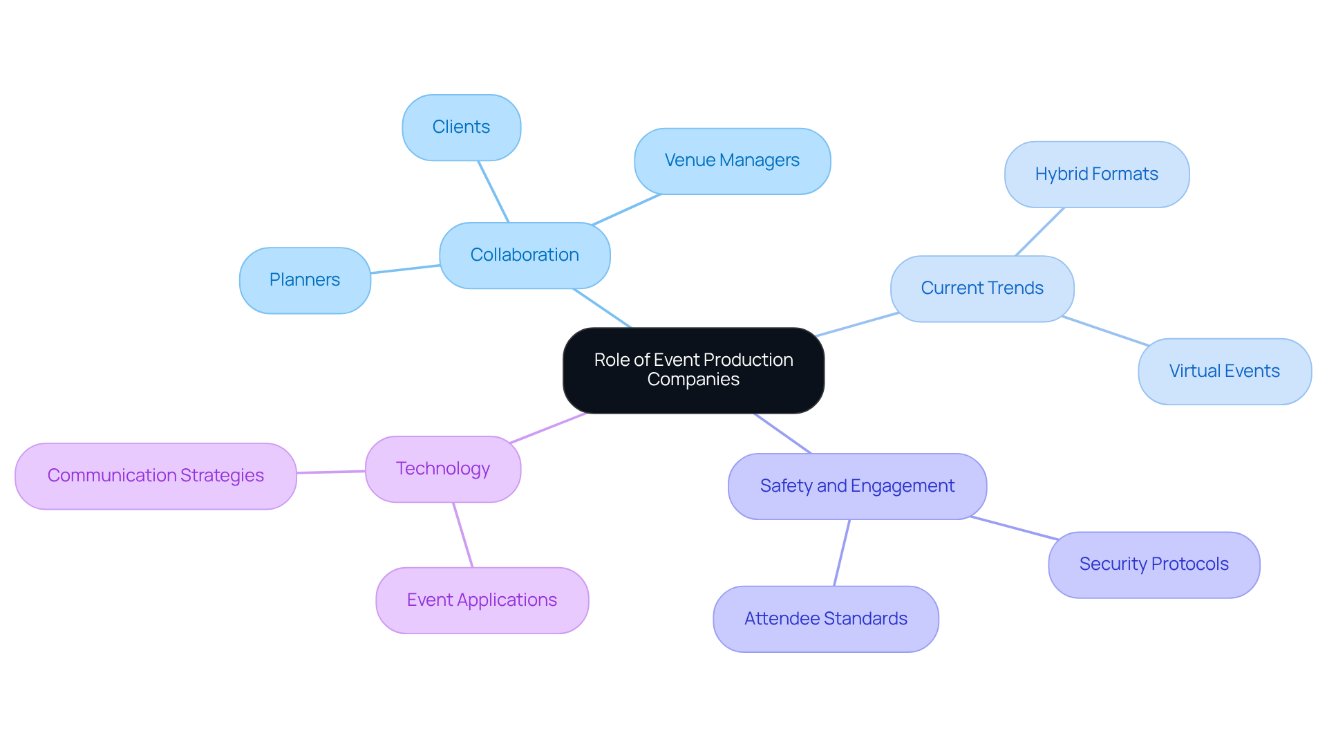 The central node represents the main topic, while the branches show different aspects of how event production companies operate. Each branch connects to specific details, helping you see the bigger picture of their importance in event management. The central node represents the main topic, while the branches show different aspects of how event production companies operate. Each branch connects to specific details, helping you see the bigger picture of their importance in event management.