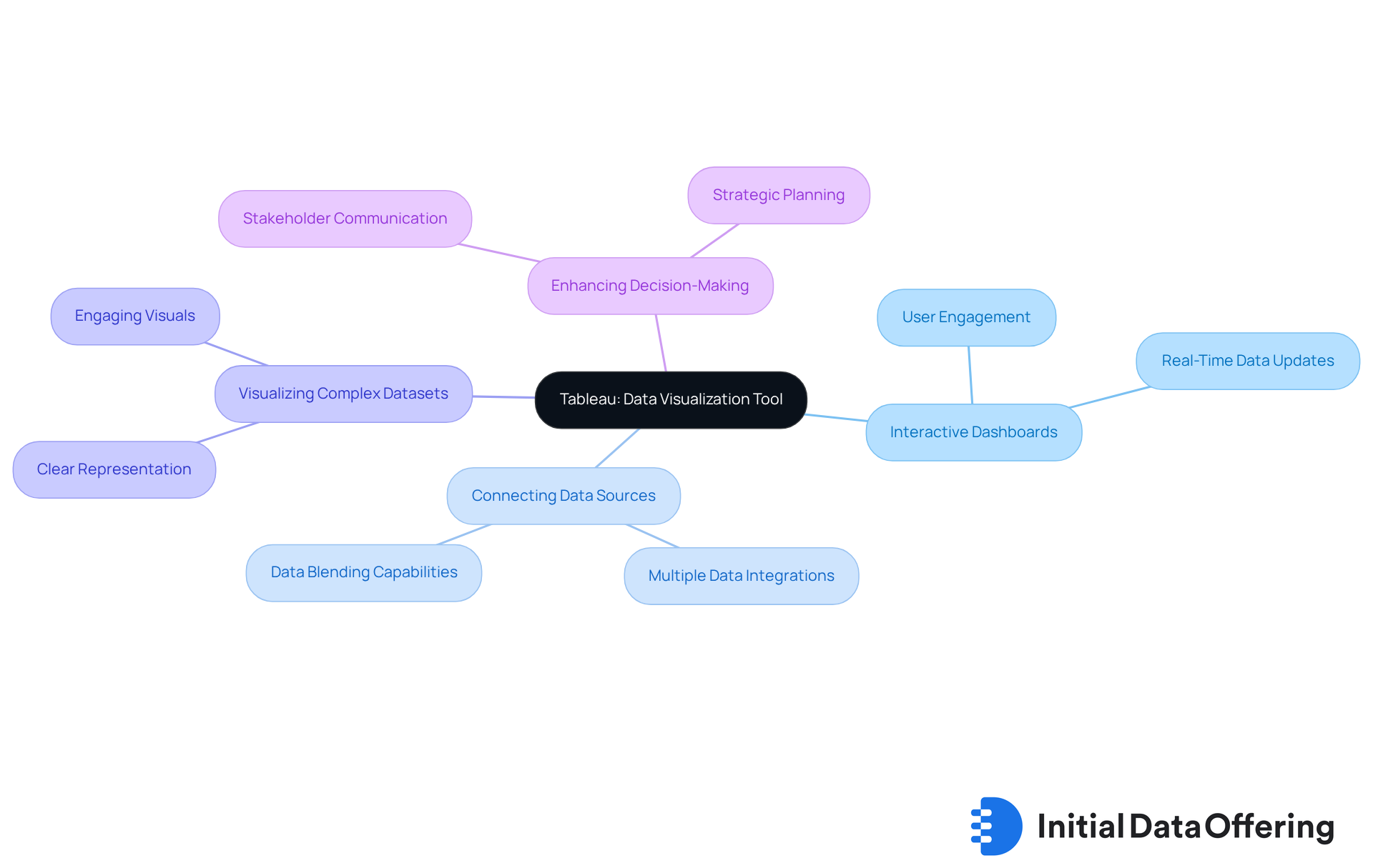 Start at the center with Tableau, then follow the branches to discover how it helps in visualizing data and making informed decisions. Each branch leads to specific advantages and applications.