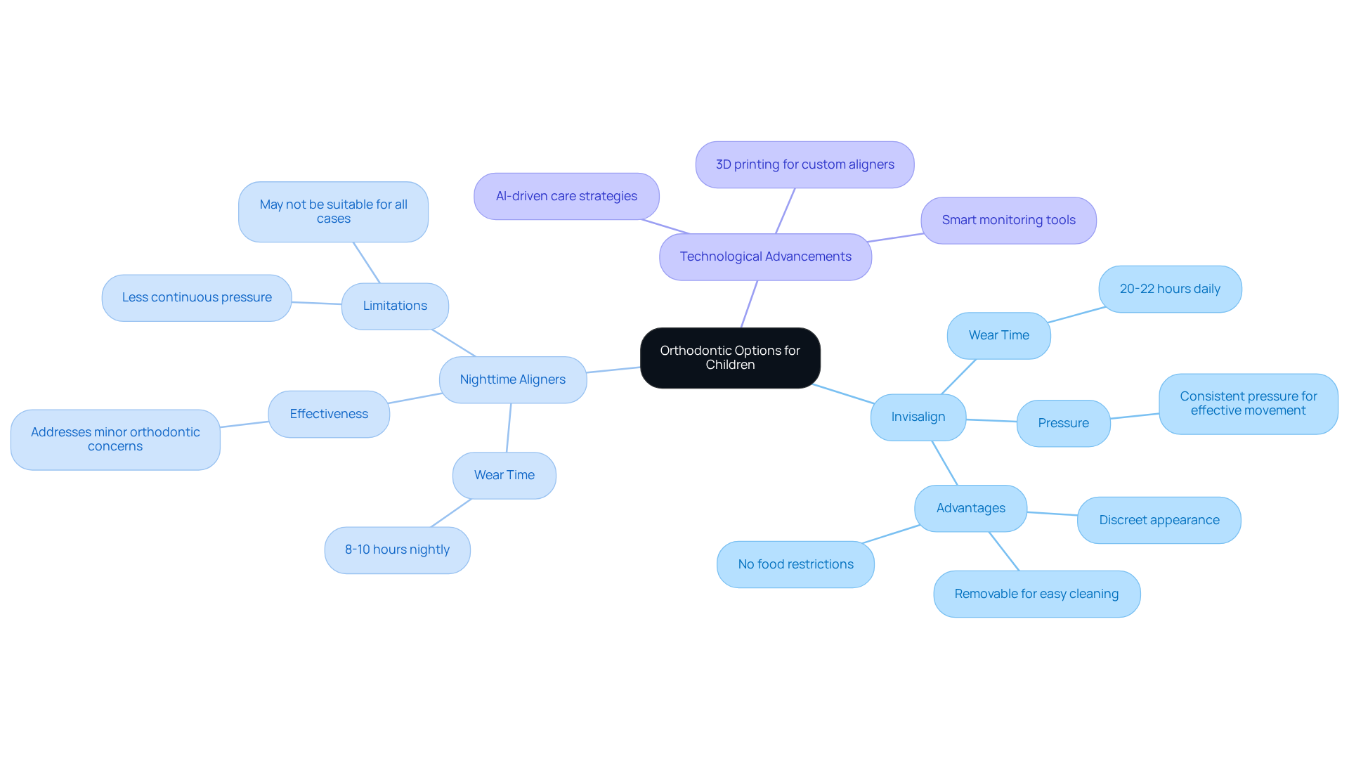 This mindmap helps you explore the different orthodontic options for children. Start at the center with the main topic, then follow the branches to see details about Invisalign and nighttime aligners, including their pros and cons, and the latest technology that enhances these treatments.