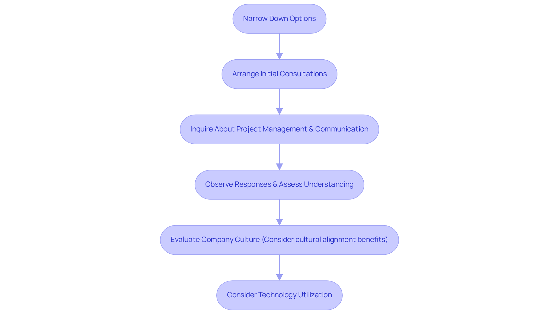 This flowchart guides you through the steps to assess potential firms' compatibility. Follow the arrows to see how each step leads to the next, from narrowing down options to considering technology use. This flowchart guides you through the steps to assess potential firms' compatibility. Follow the arrows to see how each step leads to the next, from narrowing down options to considering technology use.