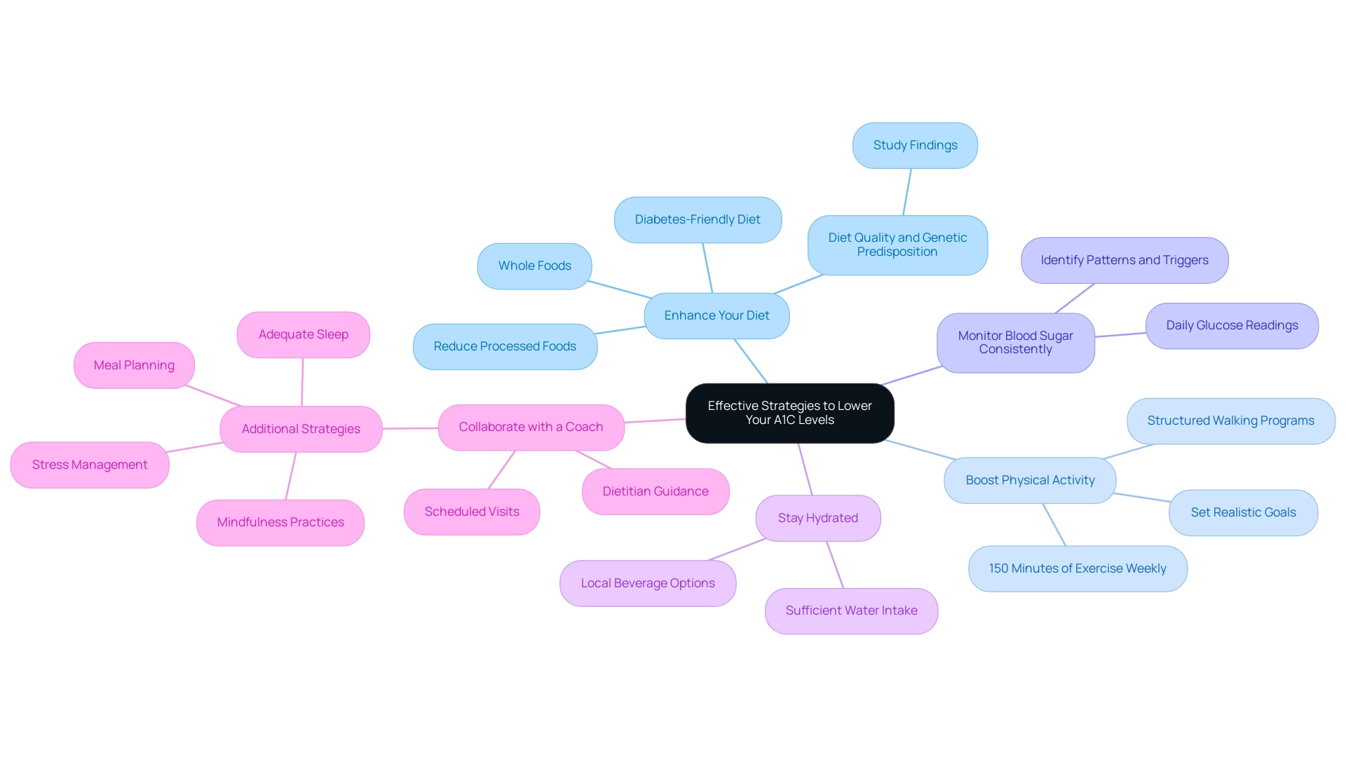 Each main branch represents a key strategy for lowering A1C levels, with sub-branches providing detailed actions and insights related to each strategy. Each main branch represents a key strategy for lowering A1C levels, with sub-branches providing detailed actions and insights related to each strategy.