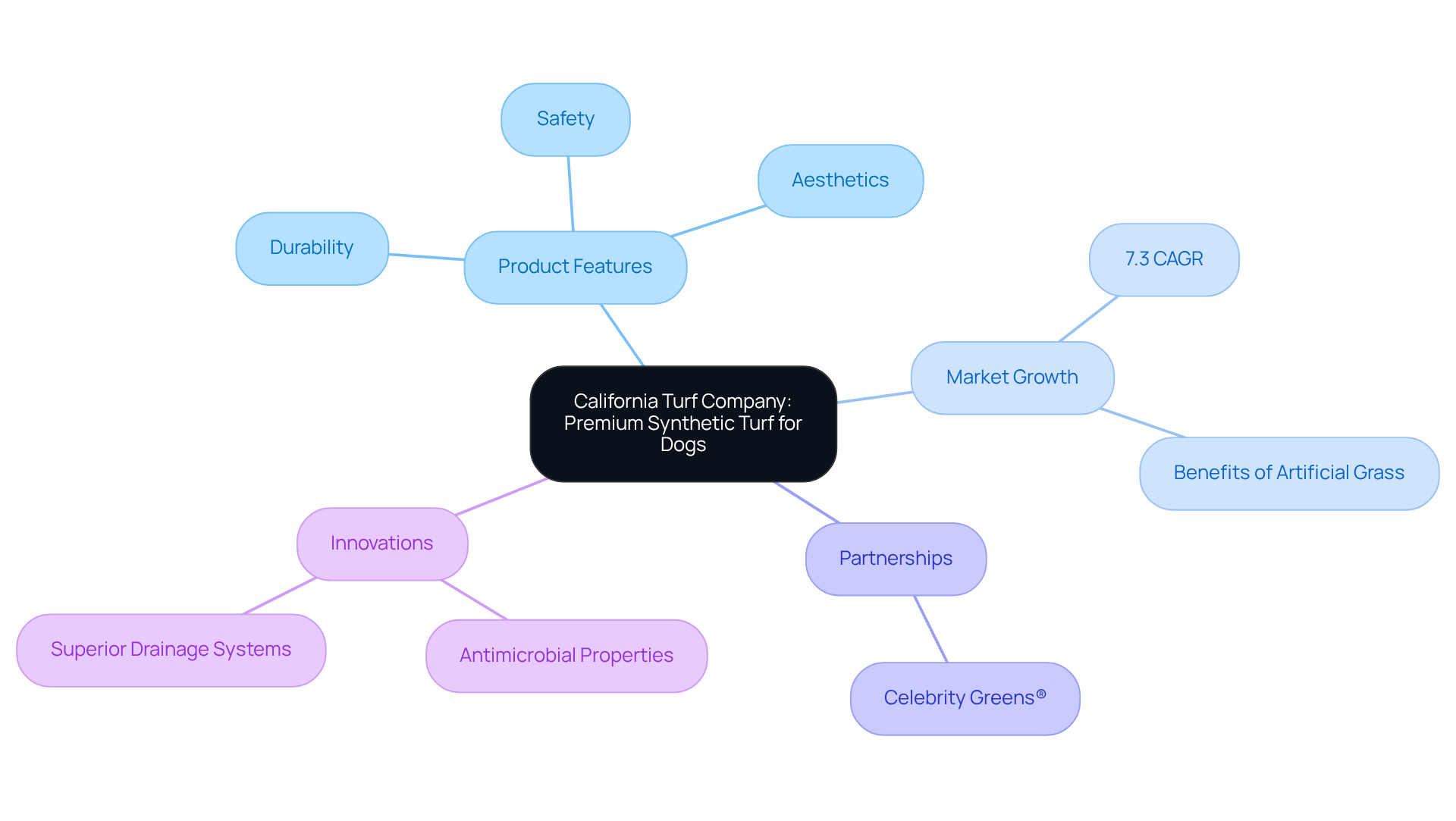 Start at the center with the company name, then explore the branches to see how their products, market trends, partnerships, and innovations are interconnected.