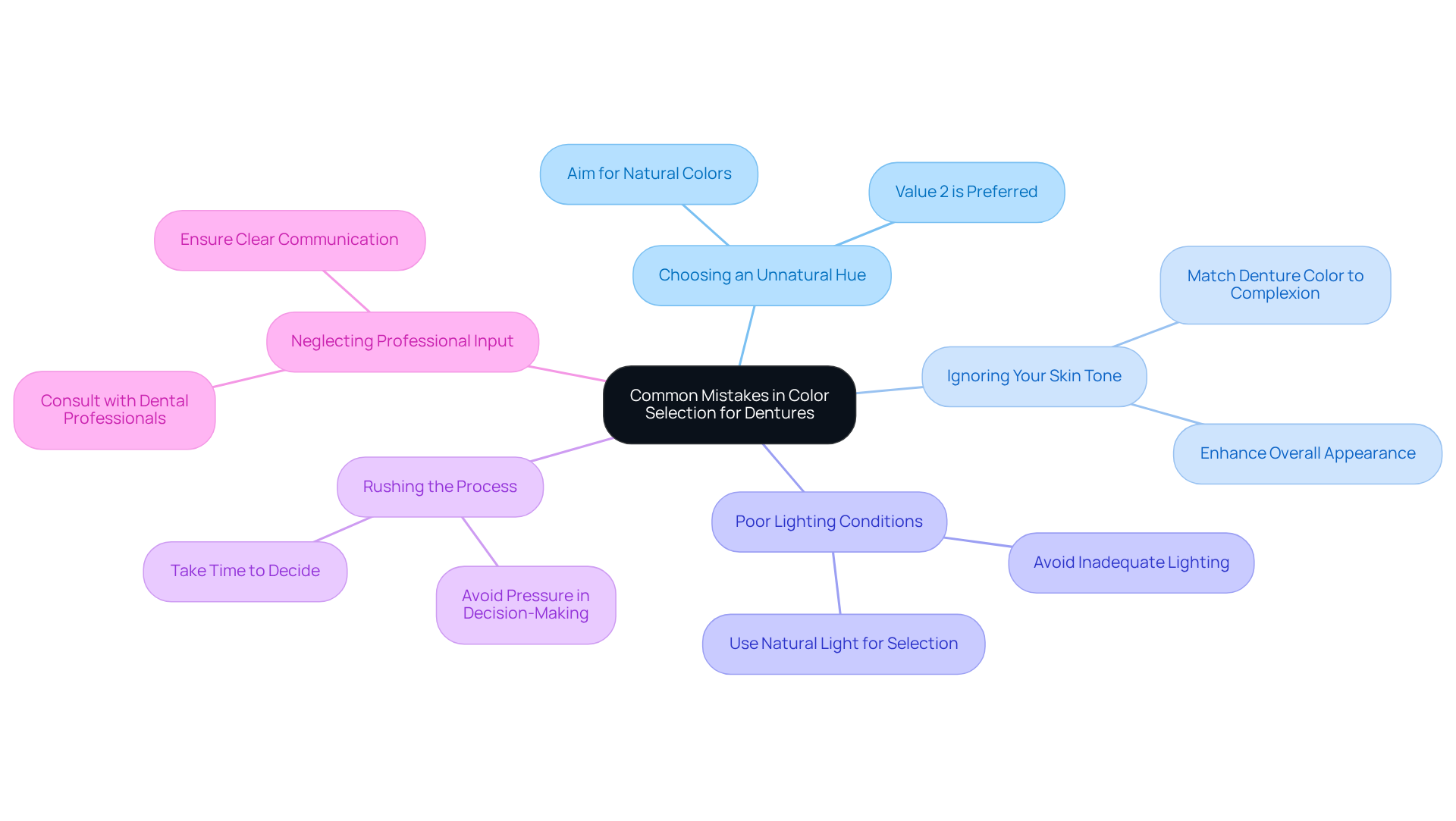 The center shows the main topic, and each branch represents a specific mistake to avoid. Follow the branches to see tips and insights related to each mistake, helping you make better color choices for your dentures. The center shows the main topic, and each branch represents a specific mistake to avoid. Follow the branches to see tips and insights related to each mistake, helping you make better color choices for your dentures.
