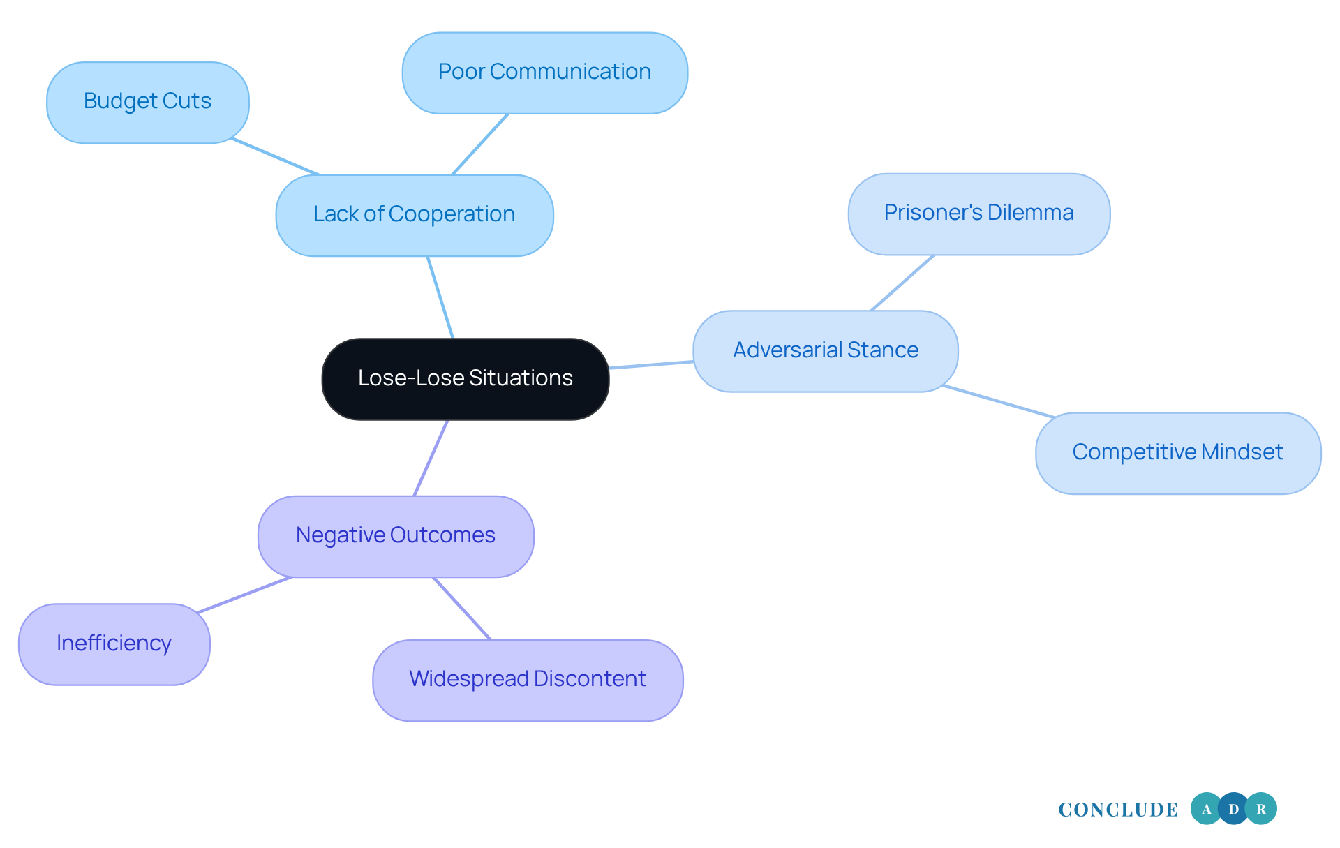 The central node represents the main idea of lose-lose situations, while the branches illustrate characteristics and real-world examples. Each branch is a path to understanding how these situations develop and their consequences.