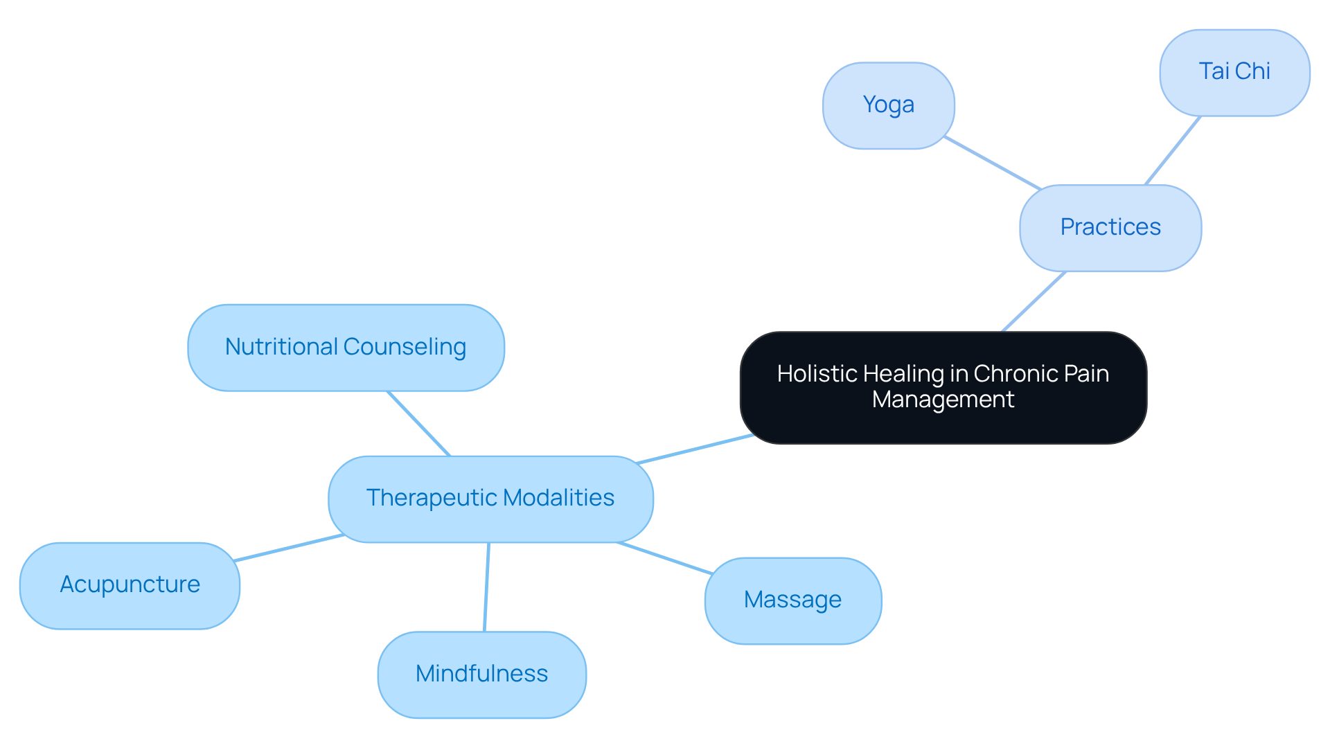 Start at the center with holistic healing, then follow the branches to see different therapies and practices that contribute to managing chronic pain. Each branch represents a method or practice that supports overall wellness. Start at the center with holistic healing, then follow the branches to see different therapies and practices that contribute to managing chronic pain. Each branch represents a method or practice that supports overall wellness.