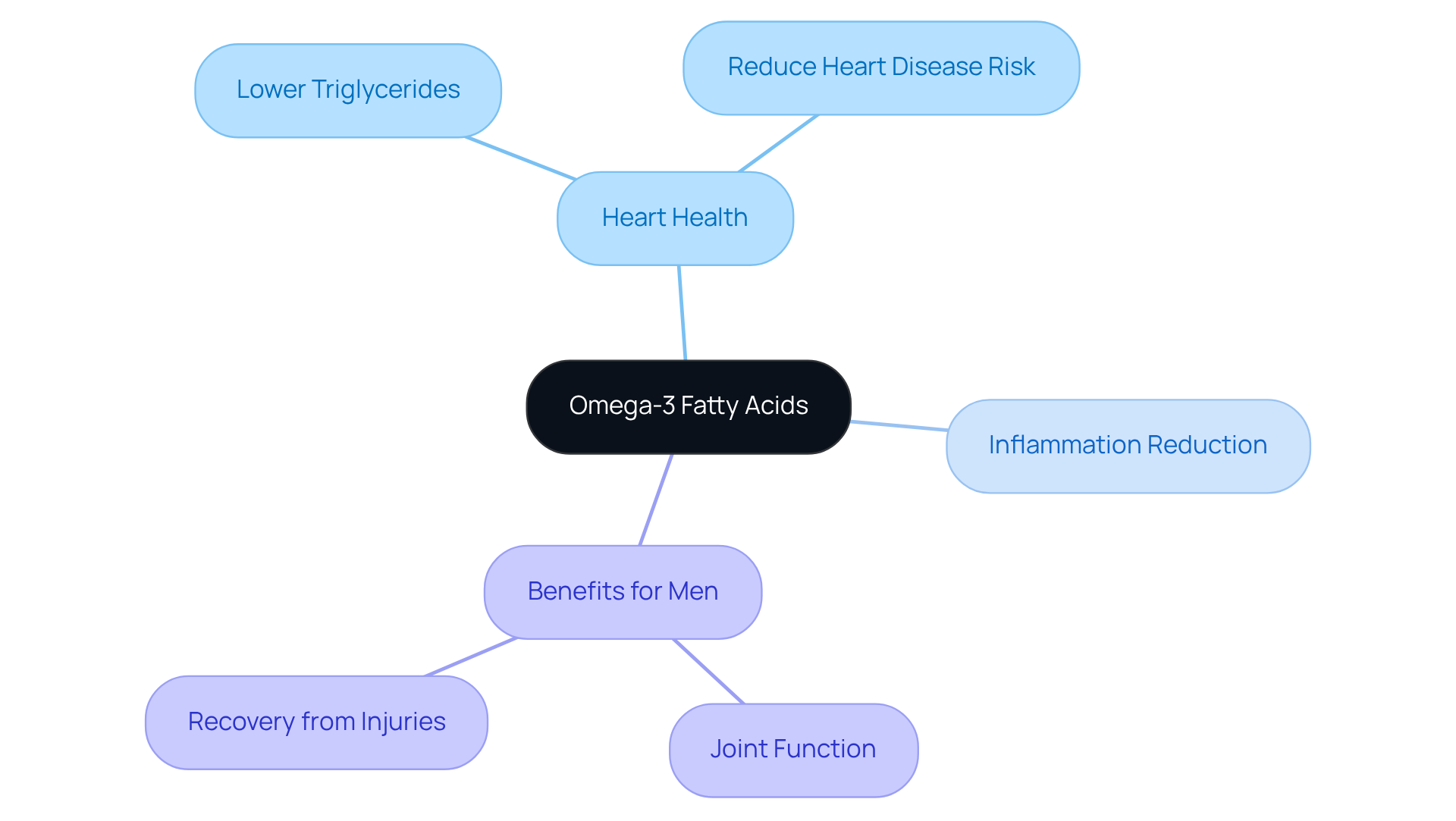 The central node represents Omega-3 fatty acids, while the branches show their various benefits. Each color-coded branch helps you see how these fatty acids contribute to heart health, inflammation reduction, and specific advantages for men.