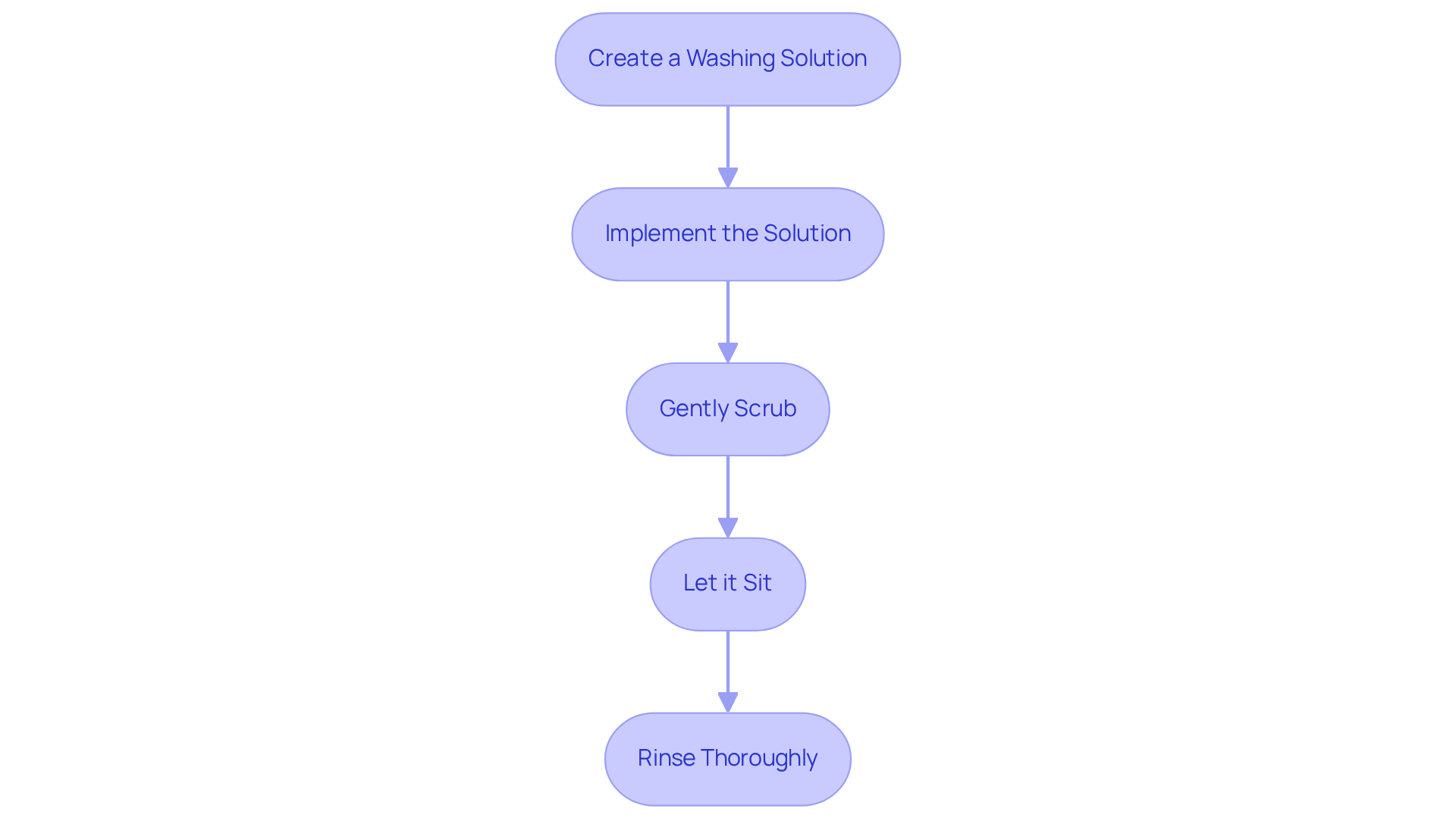 Each box represents a step in the cleaning process. Follow the arrows to see how to effectively remove stains and maintain your artificial grass.