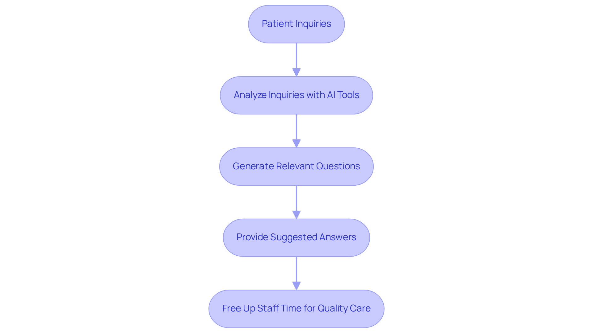 Each box represents a step in the process of using AI tools to manage patient inquiries. Follow the arrows to see how each step contributes to improving efficiency and allowing staff to focus on patient care.