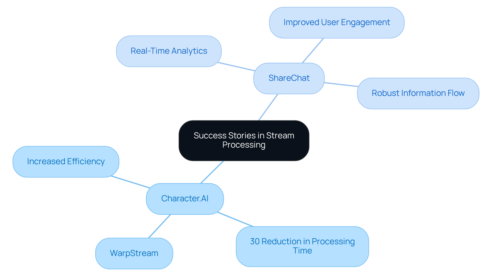 The central node represents the overall theme of success in stream processing, while each branch highlights specific organizations and their achievements, showing how they tackled challenges and improved their operations.