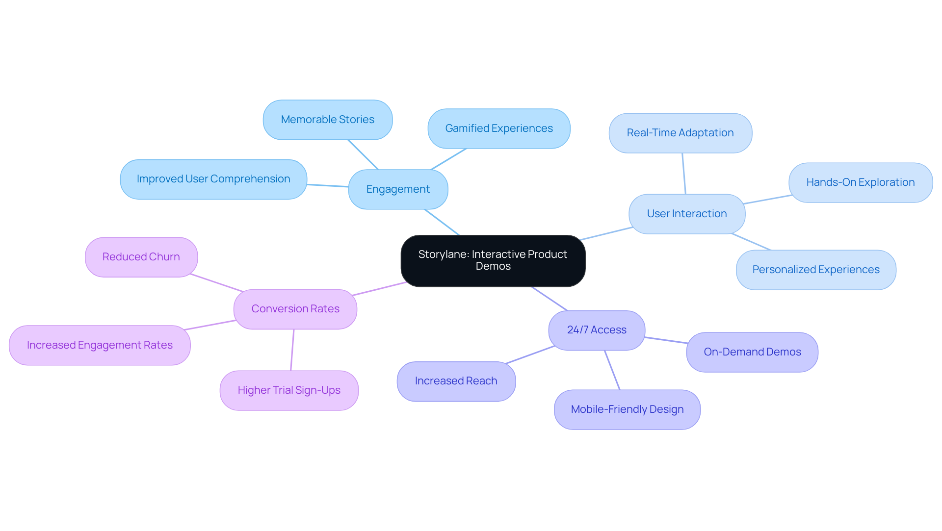 The center represents Storylane's core offering, while the branches illustrate how it boosts engagement and conversion through various features. Each branch shows a different aspect of the service.