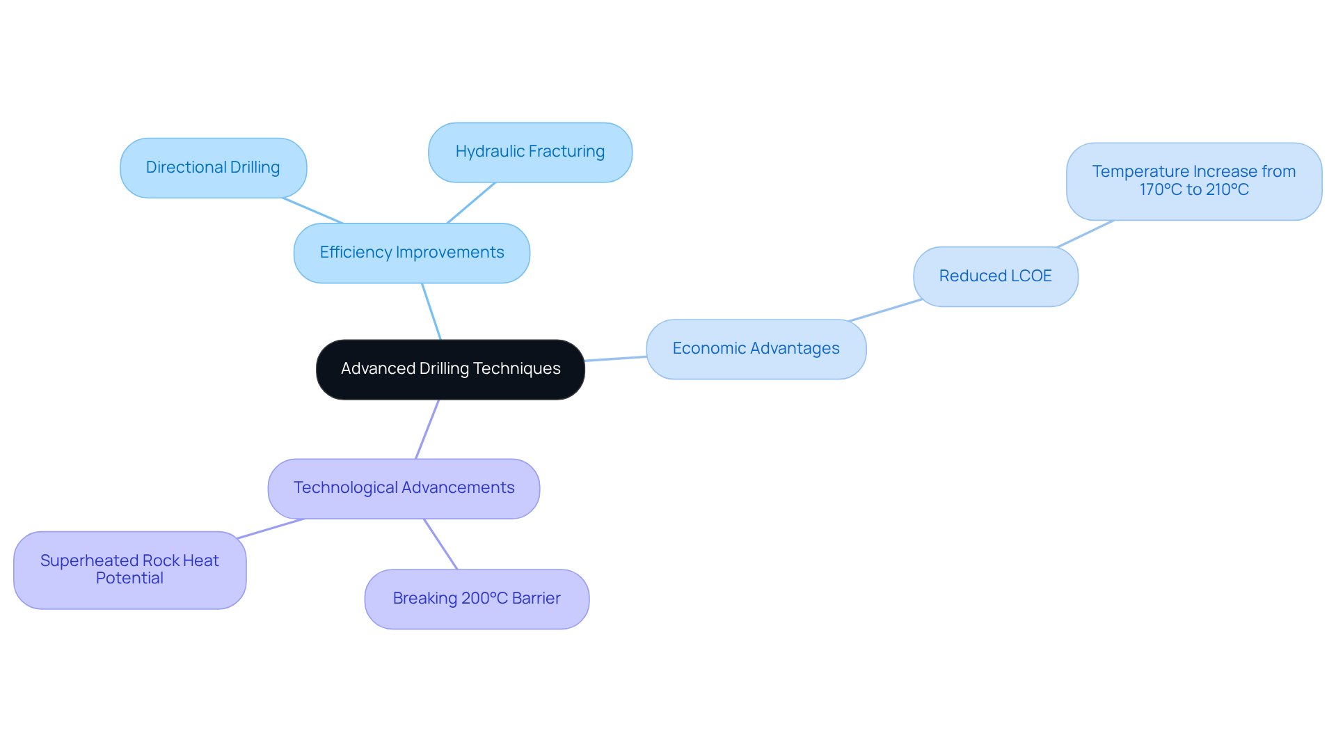 Start at the center with the main topic, then follow the branches to explore how advanced drilling techniques enhance efficiency, provide economic benefits, and showcase technological advancements in geothermal energy extraction.