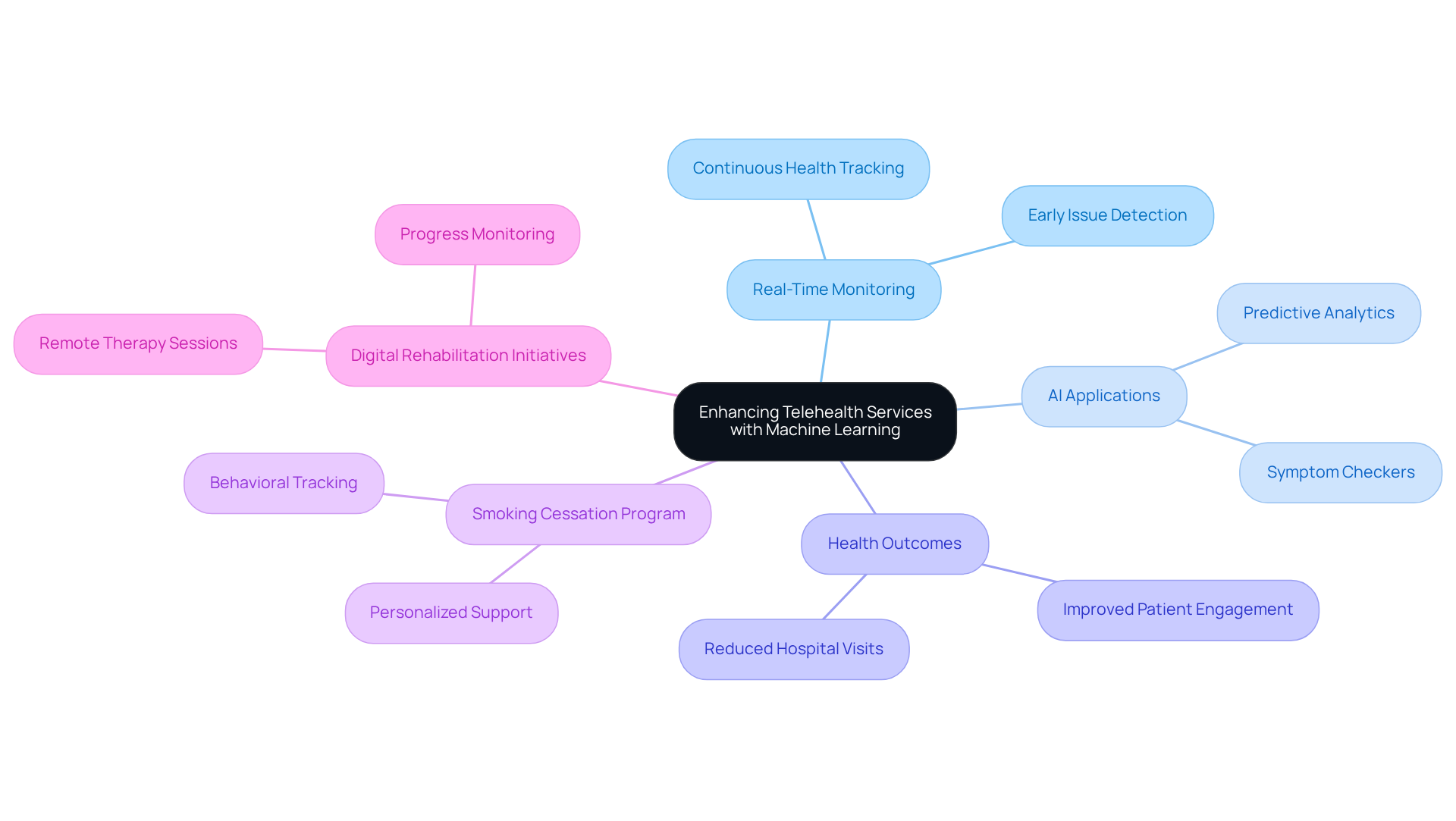 The central node represents the main theme of enhancing telehealth services. Each branch shows a different aspect of this theme, helping you understand how they all connect and contribute to better health management.