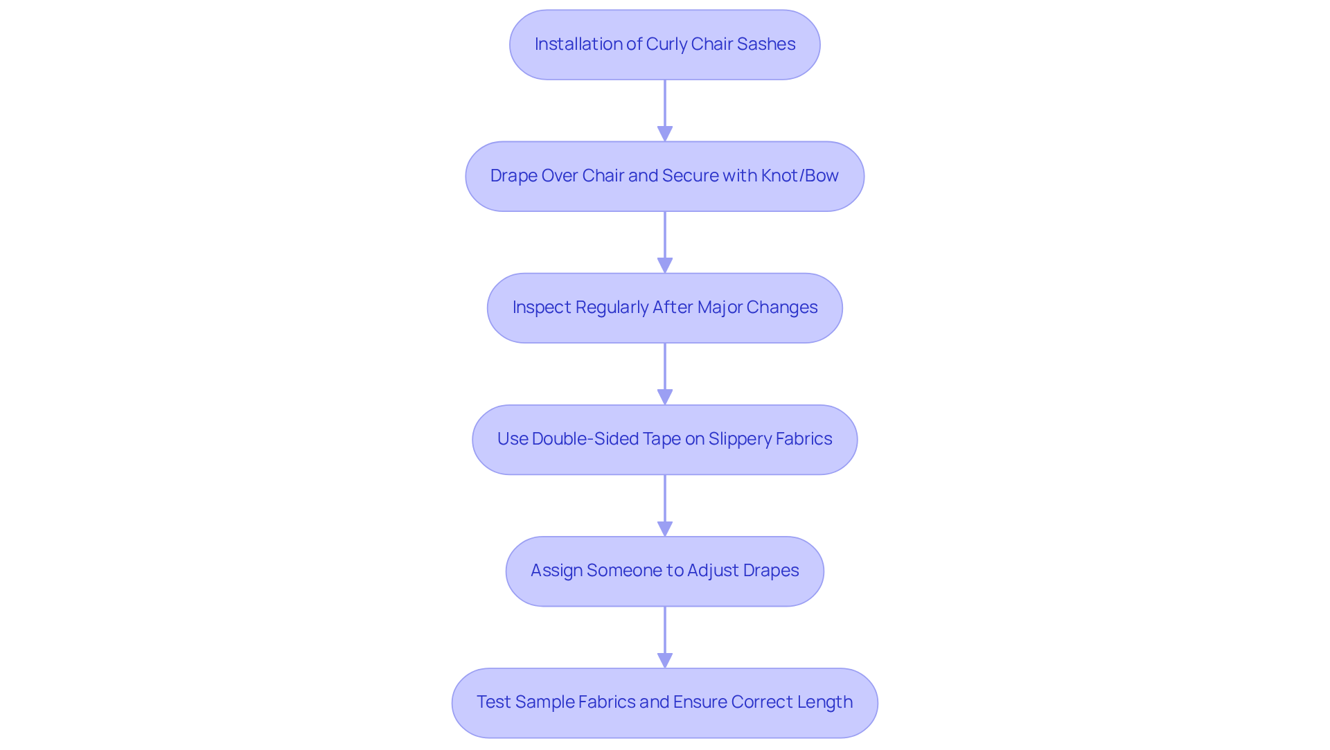 This flowchart guides you through the steps for setting up and maintaining curly chair sashes. Follow the arrows to see what to do at each stage, from installation to ongoing care. This flowchart guides you through the steps for setting up and maintaining curly chair sashes. Follow the arrows to see what to do at each stage, from installation to ongoing care.