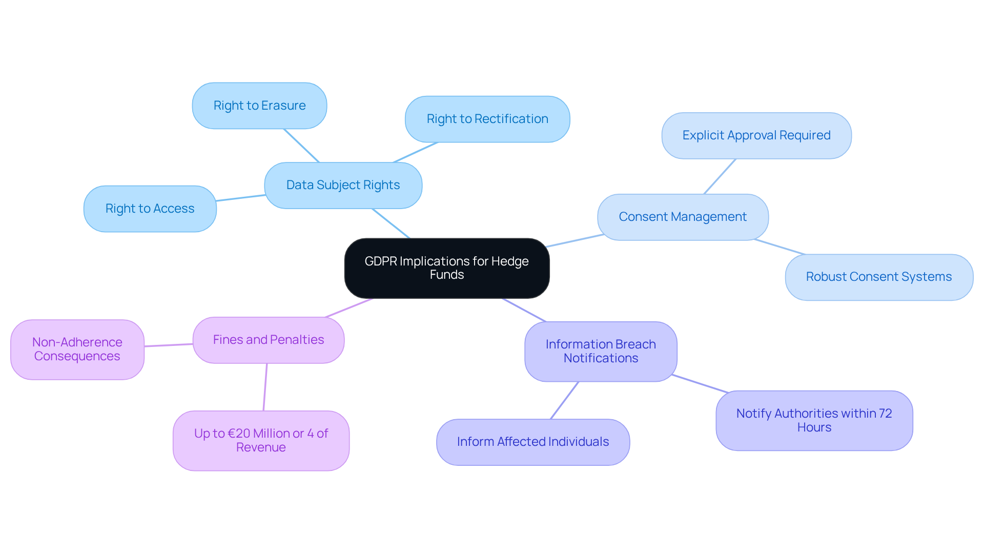 This mindmap illustrates the key implications of GDPR for hedge funds. Start at the center with the main topic, then explore each branch to see the specific responsibilities hedge funds must adhere to under GDPR. Each branch represents a critical area of compliance, helping you understand how they connect to the overall regulation.