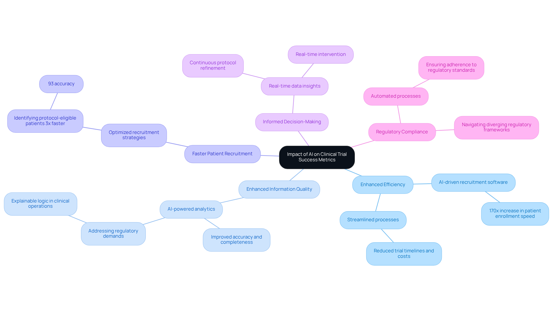 This mindmap illustrates how AI influences various aspects of clinical trials. Each branch represents a key area of impact, and the sub-branches provide specific examples or details. Follow the branches to understand how these dimensions interconnect and contribute to overall trial success. This mindmap illustrates how AI influences various aspects of clinical trials. Each branch represents a key area of impact, and the sub-branches provide specific examples or details. Follow the branches to understand how these dimensions interconnect and contribute to overall trial success.