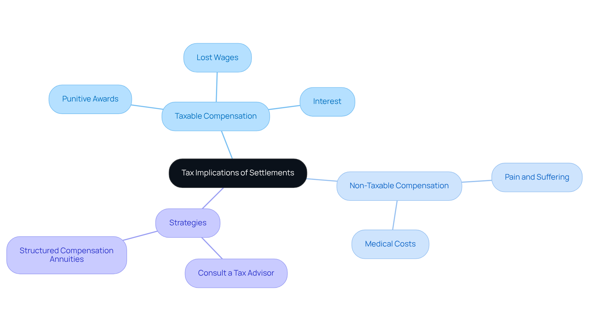 This mindmap helps you navigate the complex world of tax implications related to settlements. Start at the center with the main topic, then explore the branches to see what types of compensation are taxable or non-taxable, and discover strategies to manage your tax burden effectively.