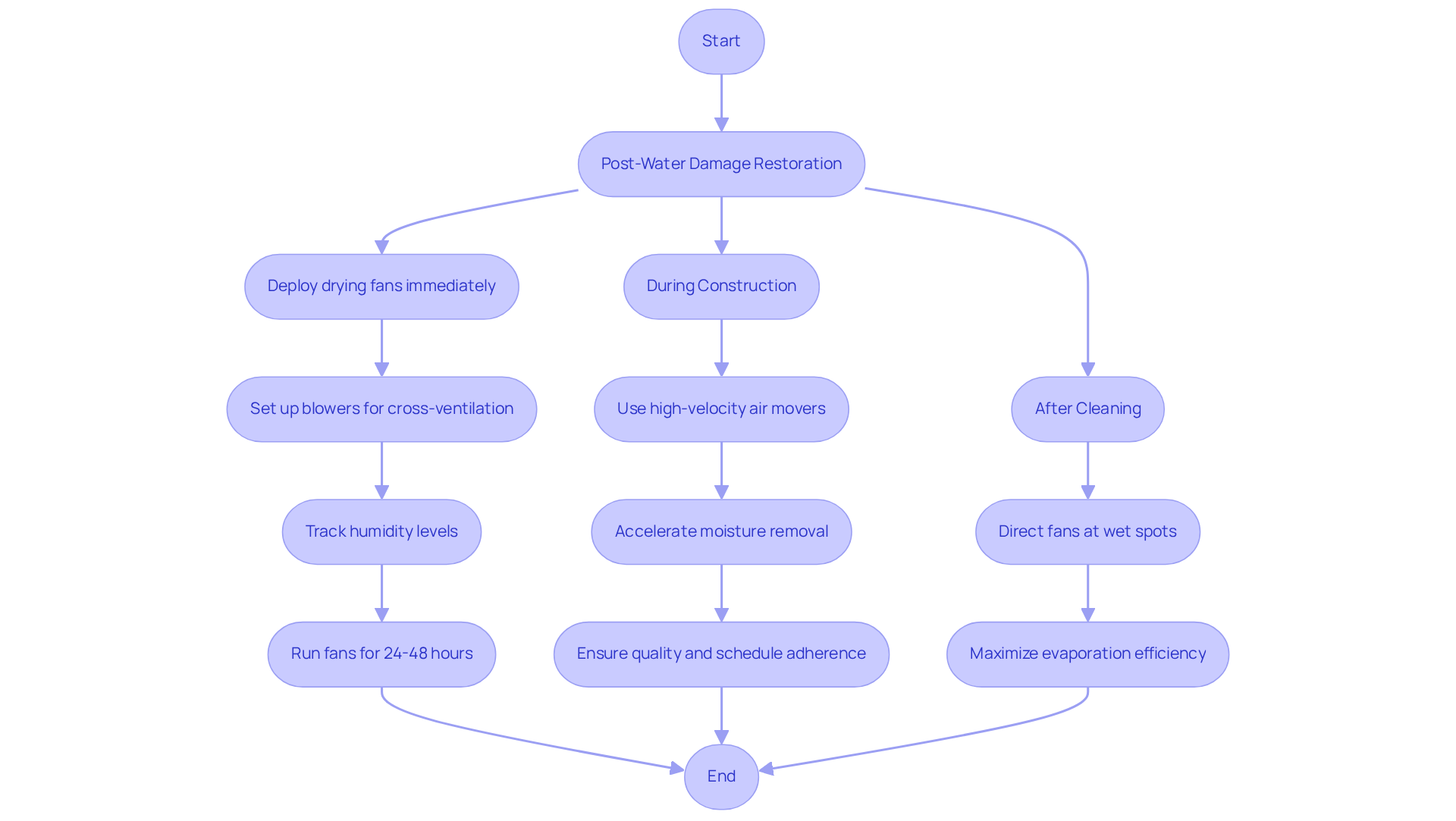 This flowchart shows how to effectively use drying fans in different construction situations. Each branch represents a scenario, and the steps guide you through the process of managing moisture. Follow the arrows to see what actions to take in each case!