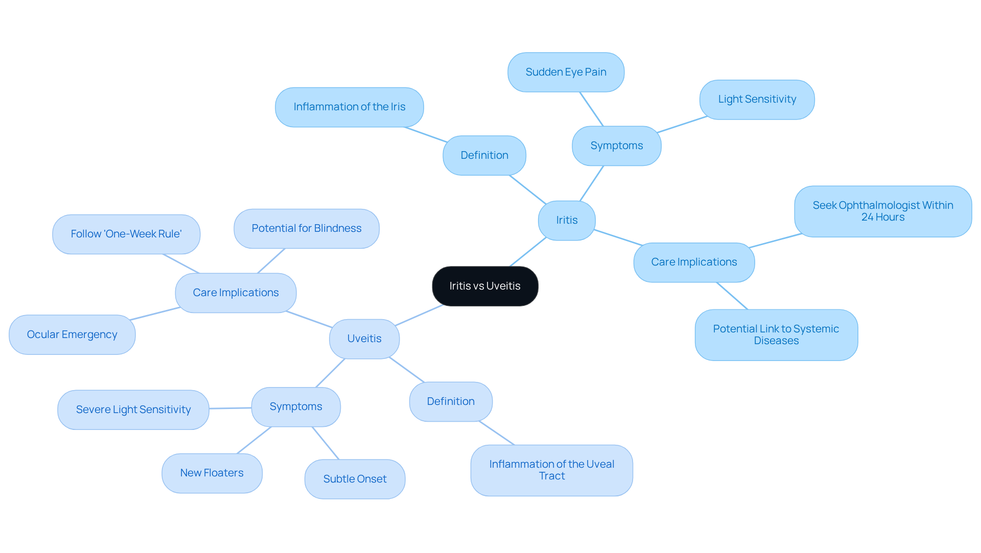 The central node represents the comparison topic, while the branches show the specific aspects of each condition. Each color-coded branch helps you quickly identify whether the information pertains to iritis or uveitis.