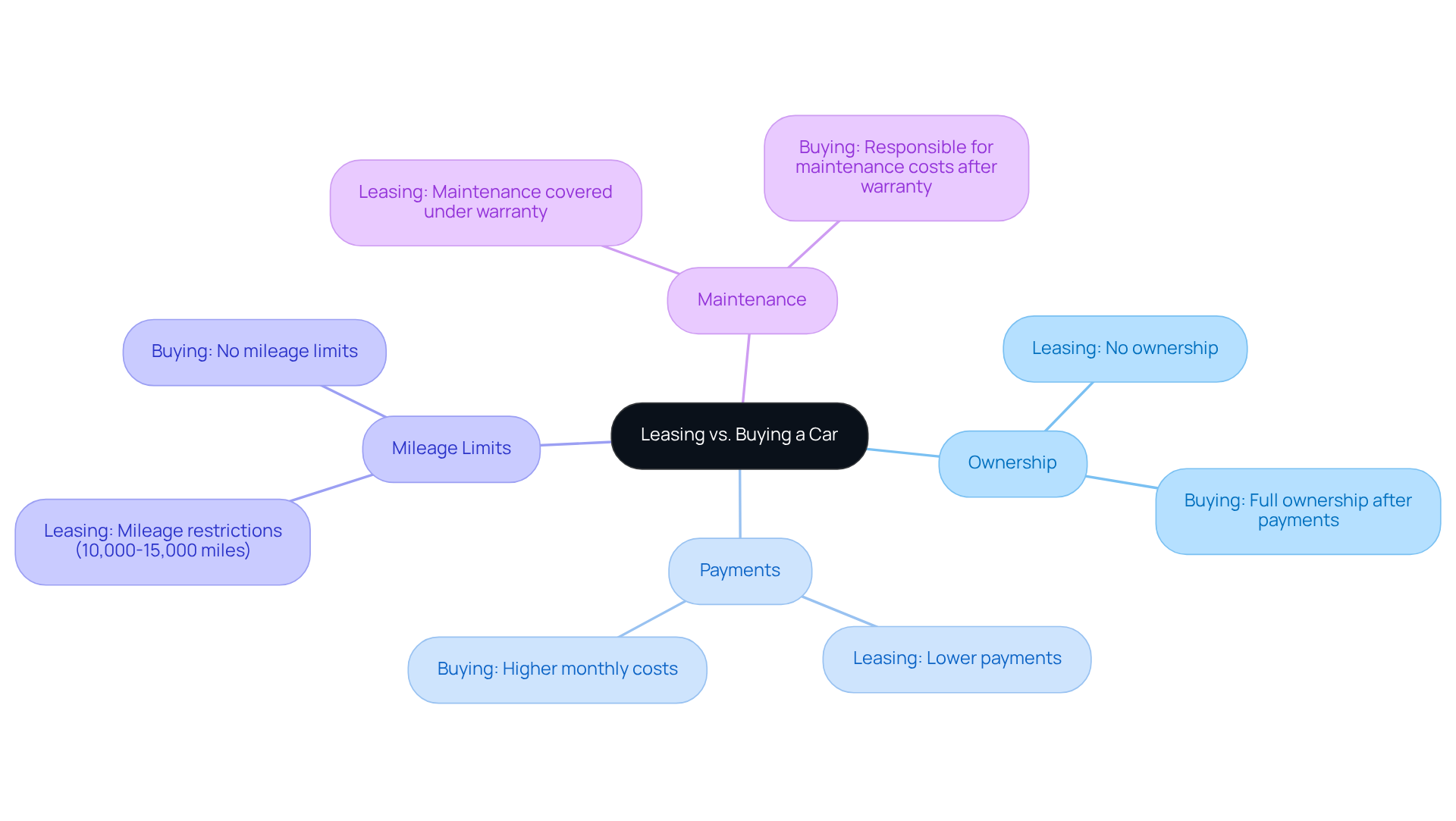 The central node represents the main decision, while the branches show the important factors to consider. Each branch highlights a specific aspect of leasing or buying, helping you weigh your options.